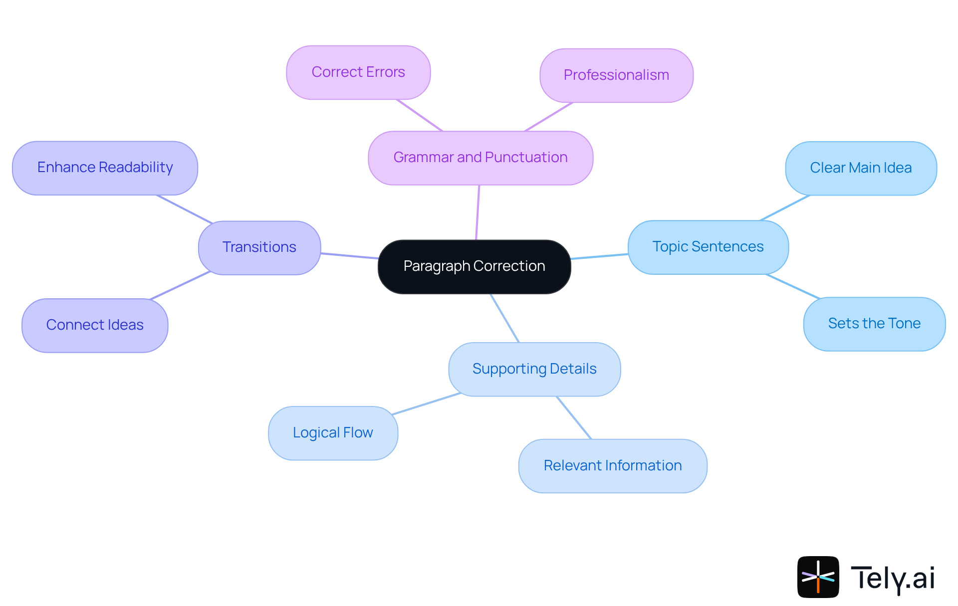 The central idea is about correcting paragraphs. Each branch represents a key area to focus on, helping you understand what elements you need to consider for effective writing. The central idea is about correcting paragraphs. Each branch represents a key area to focus on, helping you understand what elements you need to consider for effective writing.