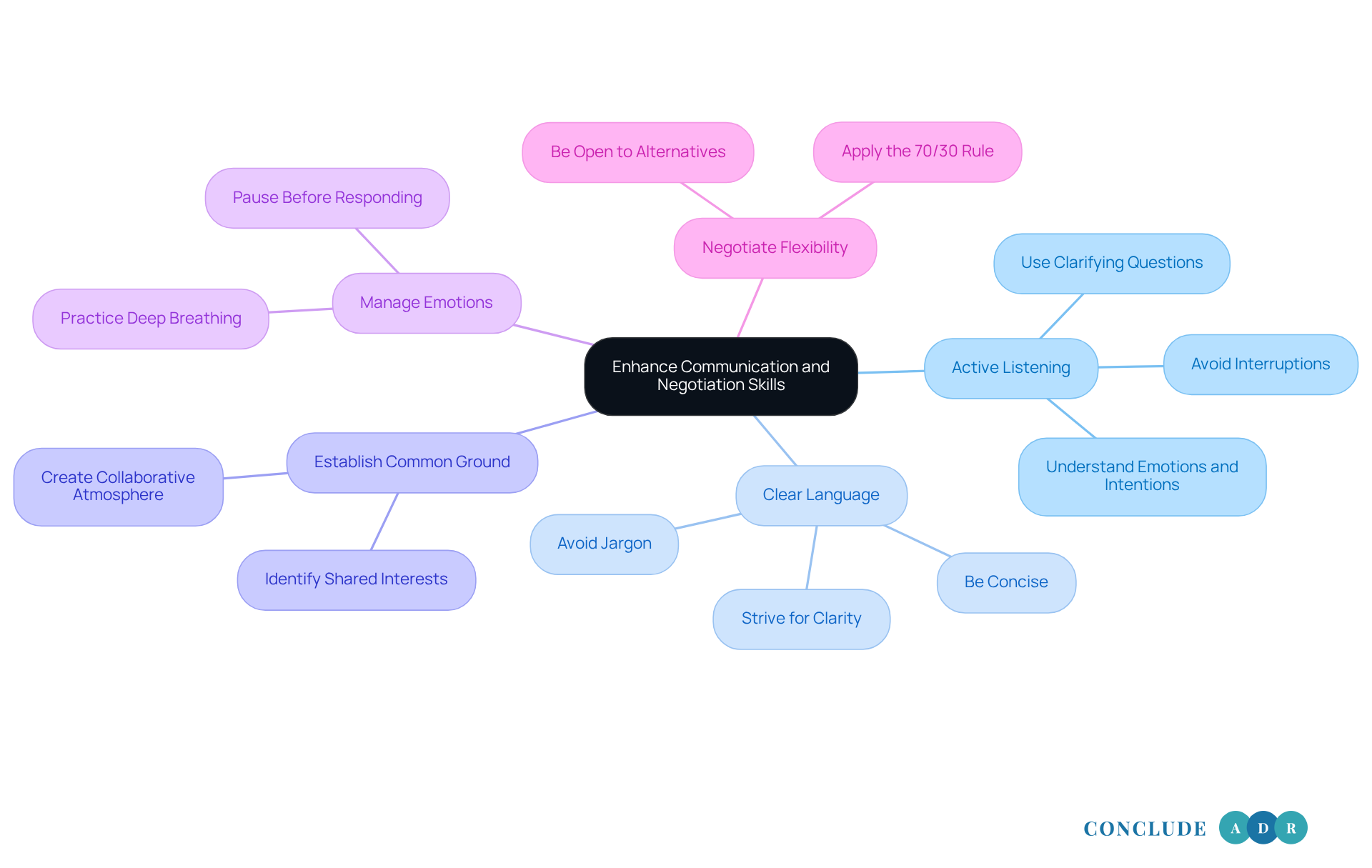 The central node represents the main goal of improving communication and negotiation skills. Each branch shows a specific strategy, with further details available as sub-points. This layout helps you see how each strategy contributes to resolving conflicts effectively. The central node represents the main goal of improving communication and negotiation skills. Each branch shows a specific strategy, with further details available as sub-points. This layout helps you see how each strategy contributes to resolving conflicts effectively.