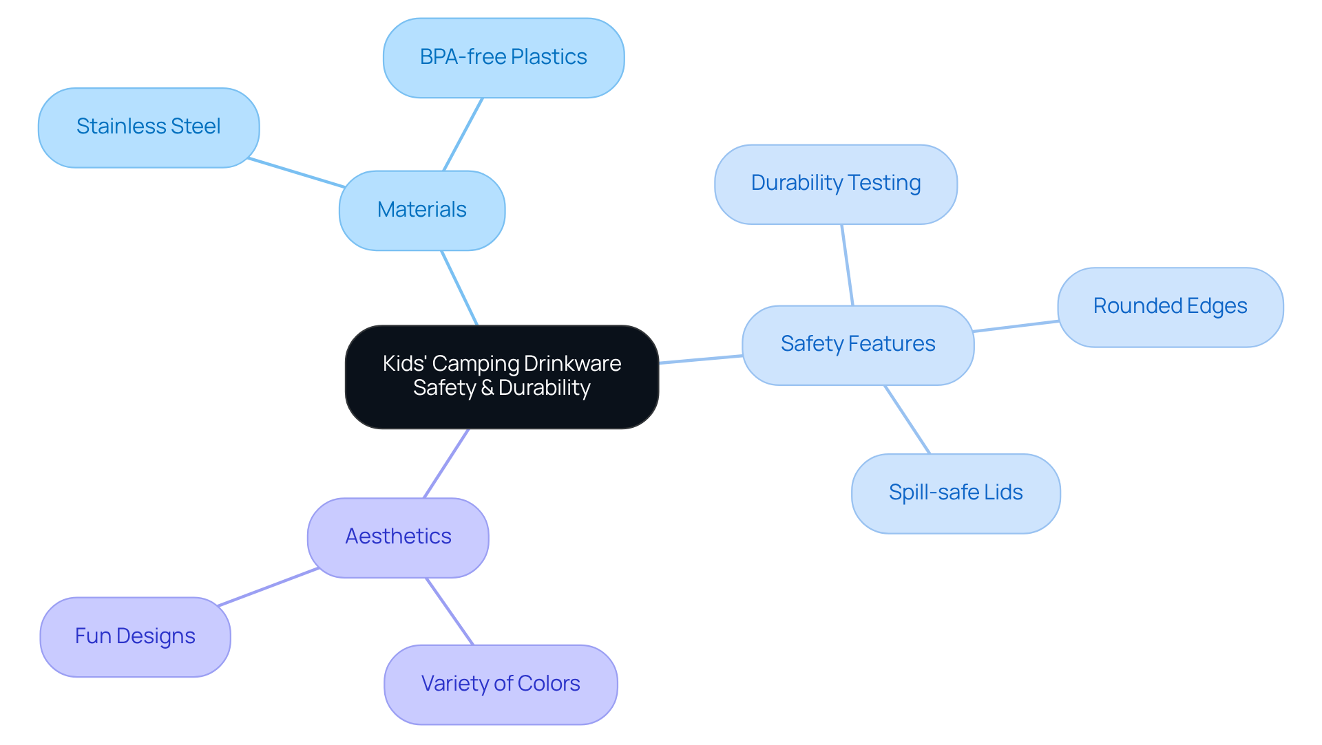 This mindmap helps you explore the key factors in choosing safe and durable drinkware for kids. Start at the center with the main focus, then follow the branches to see the important materials, safety features, and fun designs that make hydration safe and enjoyable for your little adventurers.