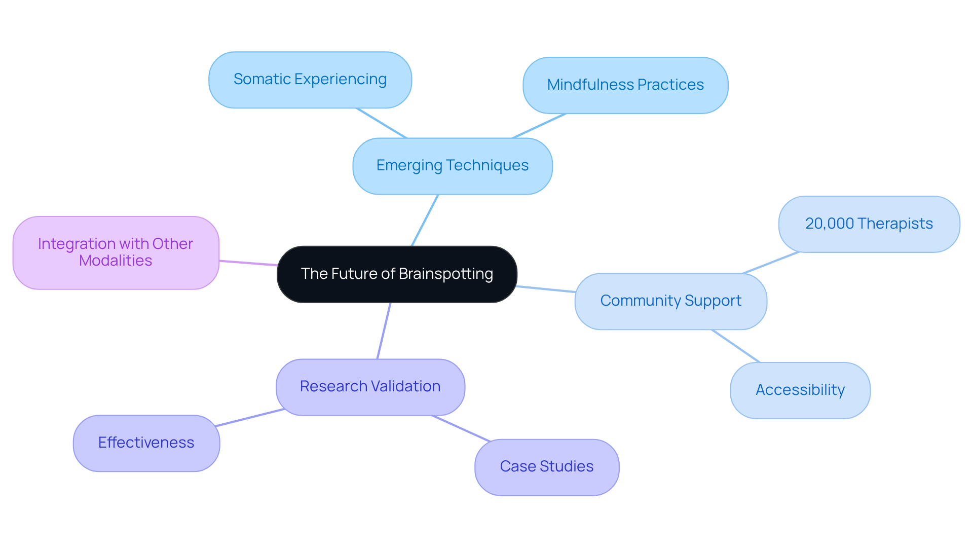 This mindmap illustrates the future of brainspotting therapy. Start at the center with the main theme, then explore the branches that represent key areas of development and support. Each branch shows how different aspects contribute to the overall healing journey.