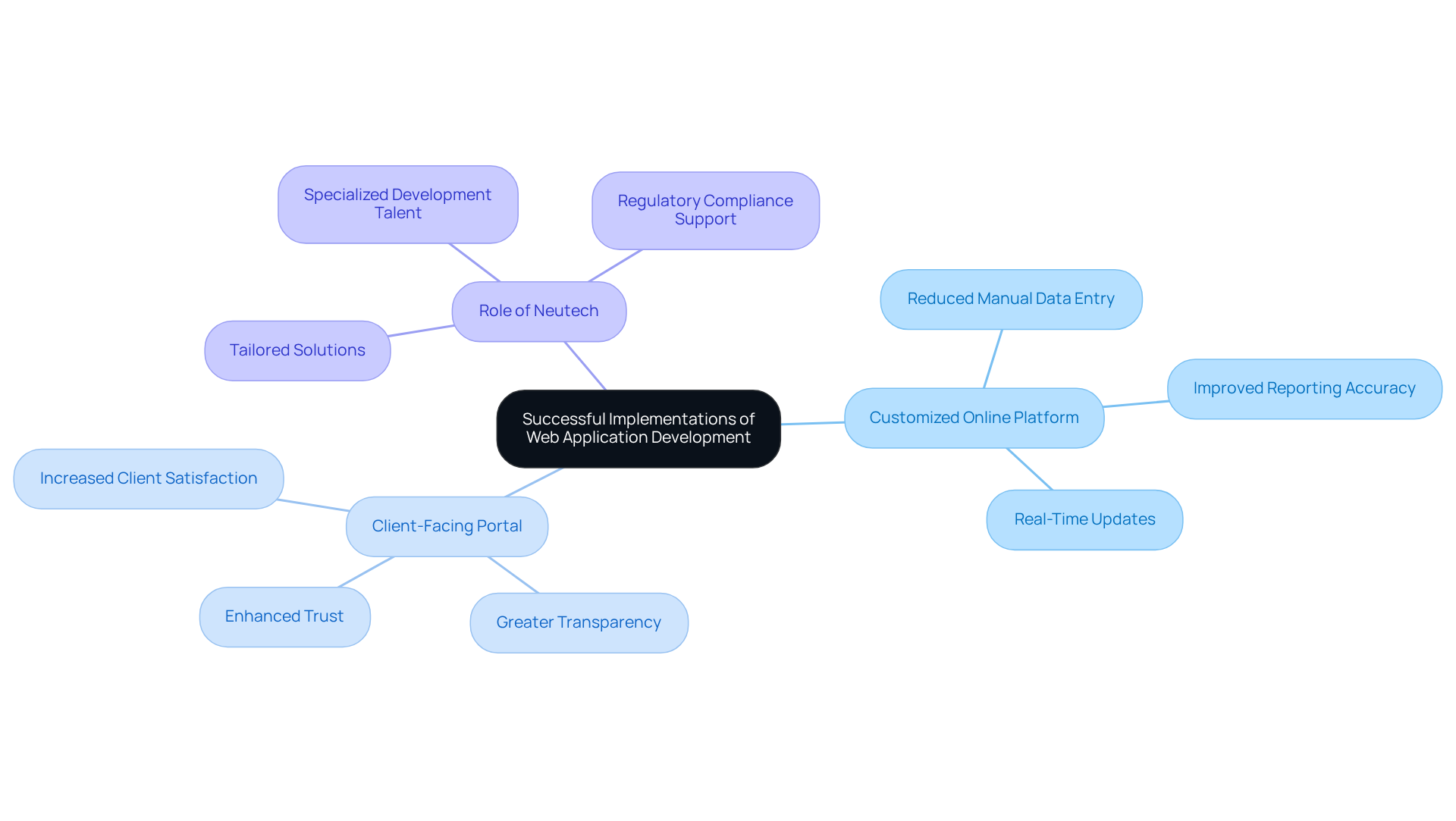 The central node represents the overall theme, while each branch shows a specific example of implementation. The sub-branches highlight the key benefits and impacts of each example, helping you understand how technology enhances operations.