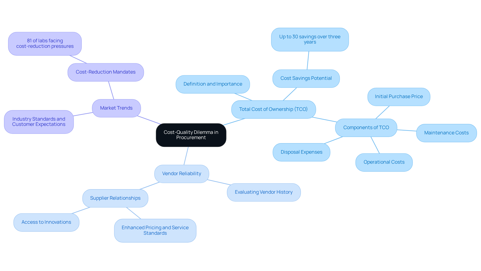 The central node represents the main challenge in procurement, while the branches show key factors that help navigate this dilemma. Each factor is connected to specific insights that can guide purchasing decisions.