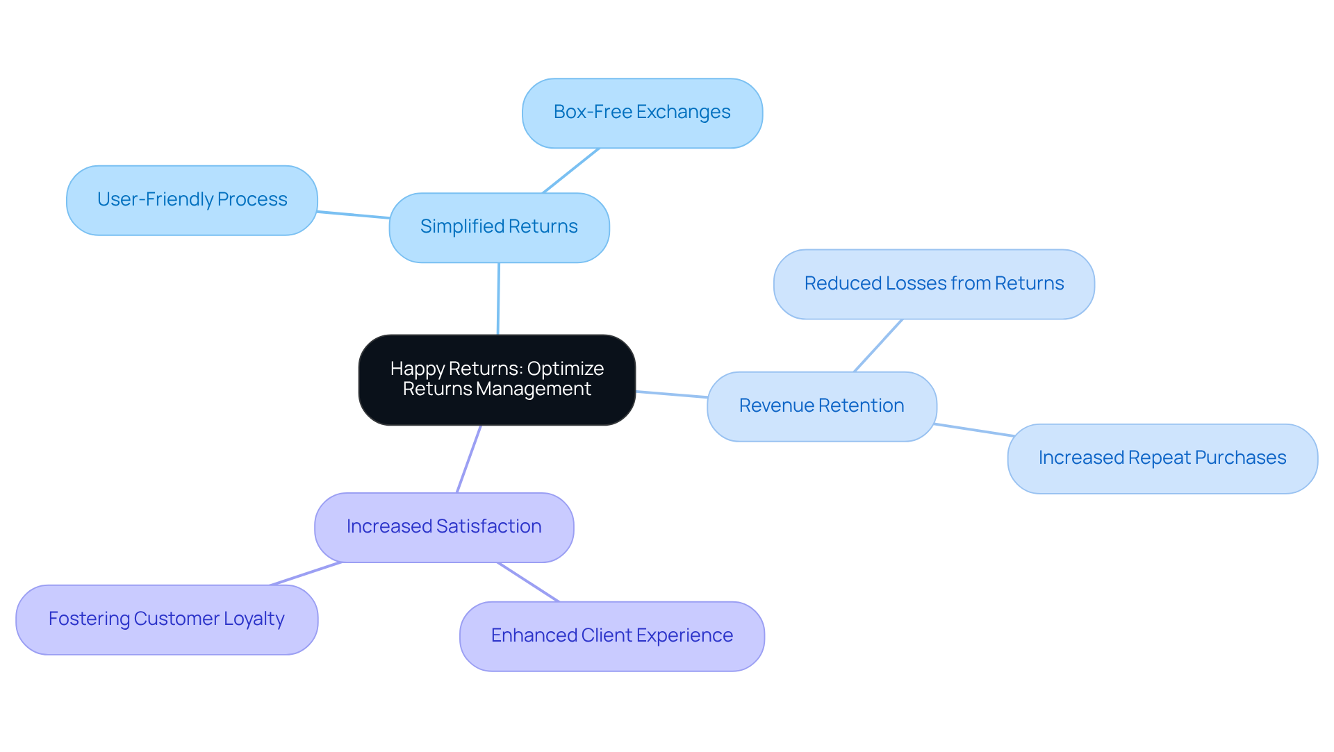 The center represents the Happy Returns solution, while the branches show the key benefits. Each benefit is a way that Happy Returns helps businesses improve their returns management.