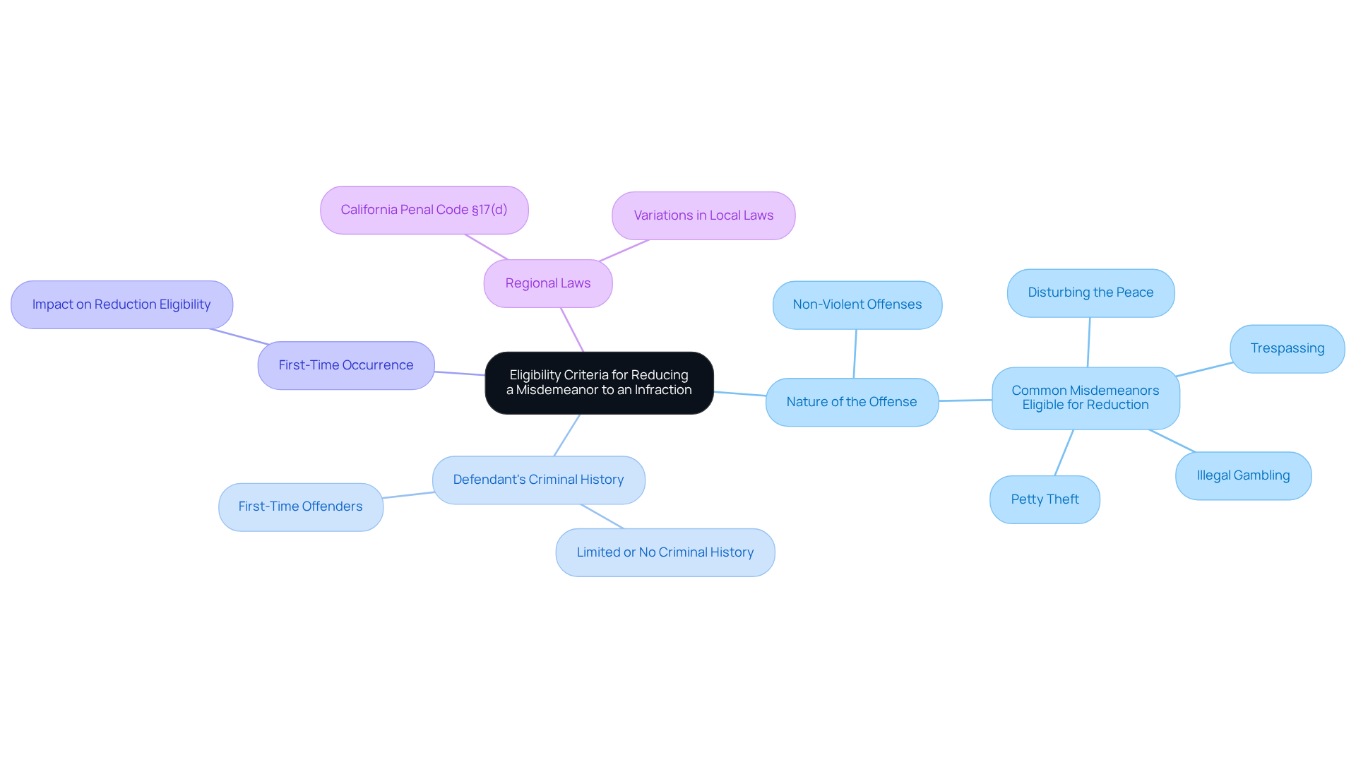 This mindmap starts with the main topic in the center and branches out to show the different factors that influence whether a misdemeanor can be reduced to an infraction. Each branch represents a key area to consider, making it easier to understand the overall process and criteria. This mindmap starts with the main topic in the center and branches out to show the different factors that influence whether a misdemeanor can be reduced to an infraction. Each branch represents a key area to consider, making it easier to understand the overall process and criteria.