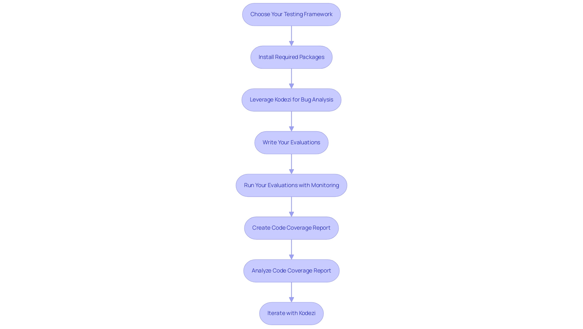 How to Generate a Code Coverage Report: A Step-by-Step Guide