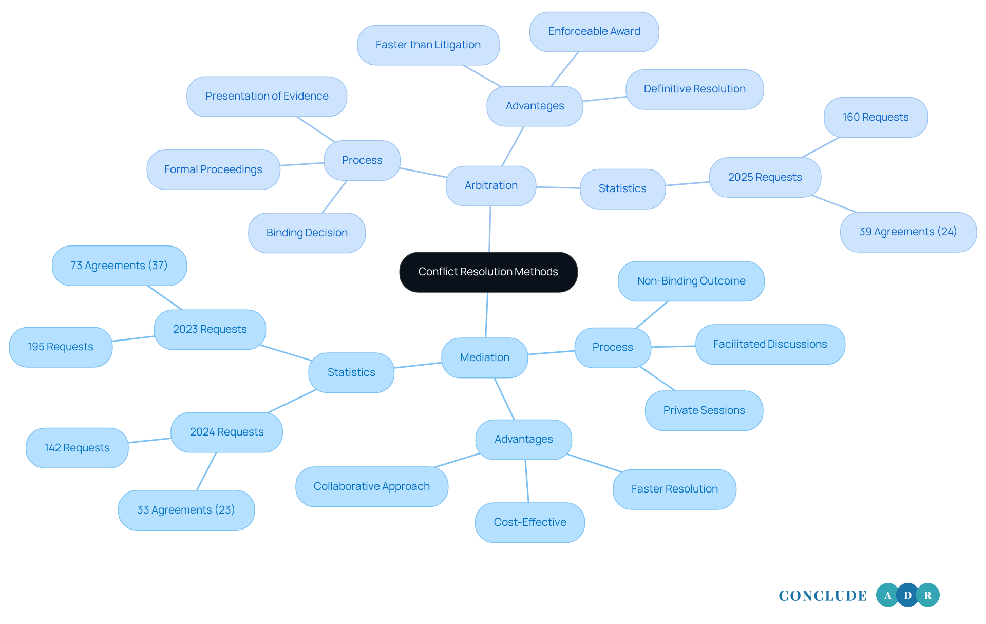 The central node represents the overall topic of conflict resolution. The branches show the two main methods, with further details on their processes, benefits, and relevant statistics. This layout helps you understand the differences and when to use each method. The central node represents the overall topic of conflict resolution. The branches show the two main methods, with further details on their processes, benefits, and relevant statistics. This layout helps you understand the differences and when to use each method.