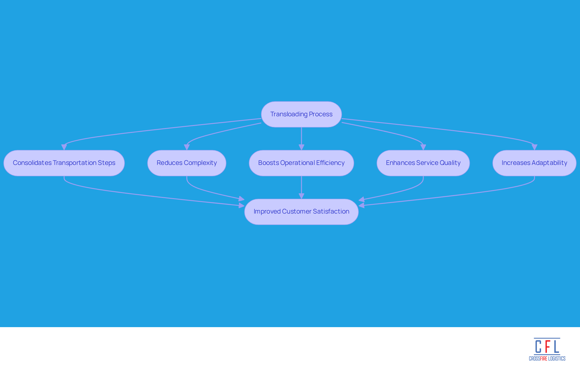 Follow the arrows to see how transloading simplifies logistics and leads to various benefits. Each box represents a key advantage, showing how they connect to improve overall operations.