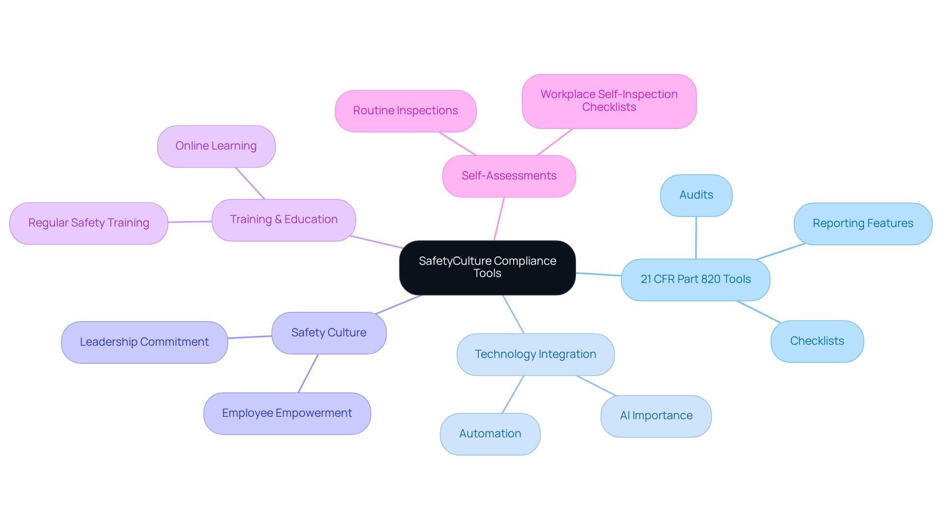 The central node represents SafetyCulture's compliance tools, while the branches show different strategies and components that support compliance in the manufacturing sector. Follow the branches to explore how each element contributes to enhancing safety and regulatory adherence.