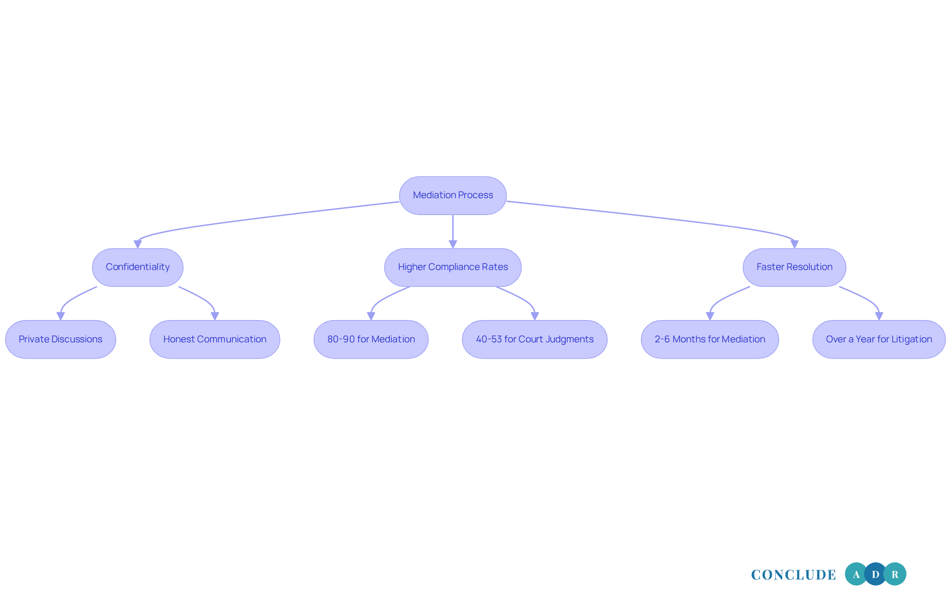 This flowchart outlines how confidentiality in mediation leads to better outcomes. Each box represents a key benefit, and the arrows show how they connect to the overall mediation process.