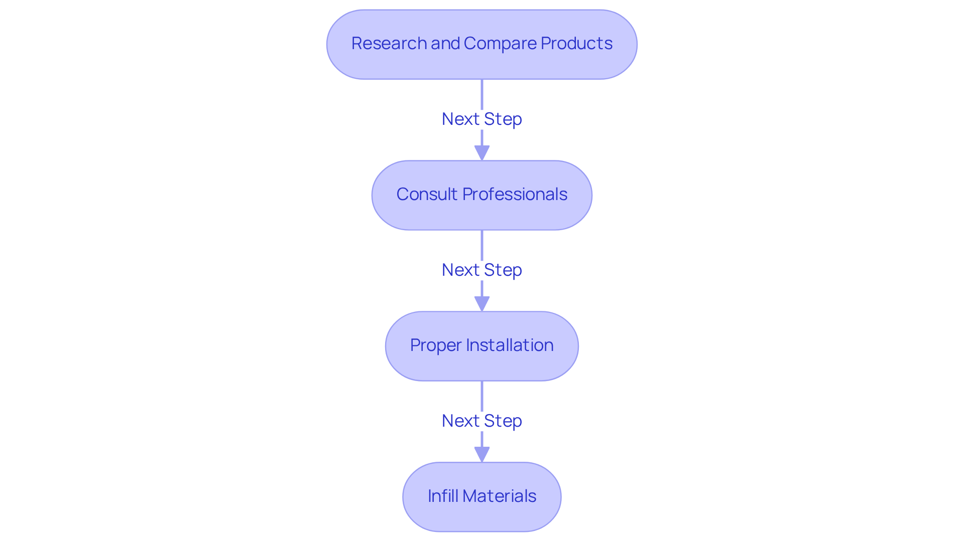 Follow the arrows to see the steps for selecting and installing eco-friendly turf. Each box represents a key action to ensure your turf is sustainable and effective.