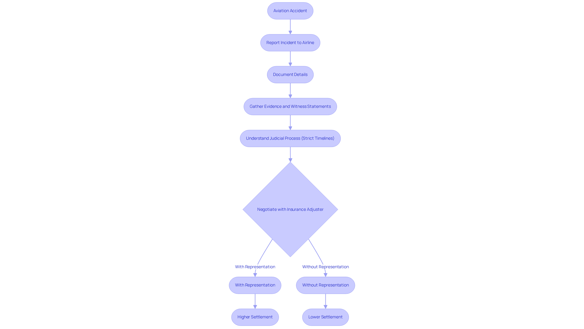Follow the arrows to see the steps you should take after an accident. Each step is crucial for ensuring you get the compensation you deserve. The decision point shows how having legal representation can significantly impact your settlement.