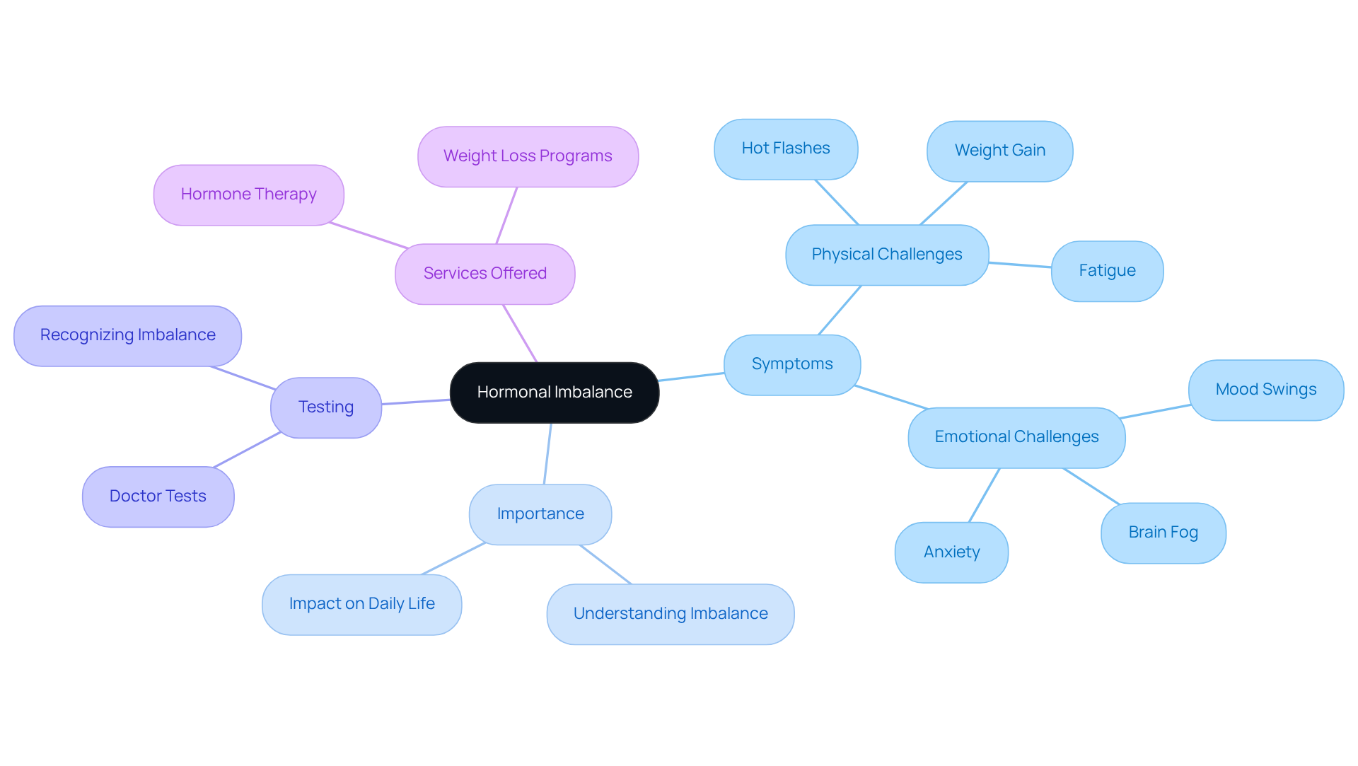 This mindmap starts with the central idea of hormonal imbalance and branches out to show related topics. Each branch represents a different aspect of hormonal health, helping you see how they connect and why they matter. This mindmap starts with the central idea of hormonal imbalance and branches out to show related topics. Each branch represents a different aspect of hormonal health, helping you see how they connect and why they matter.
