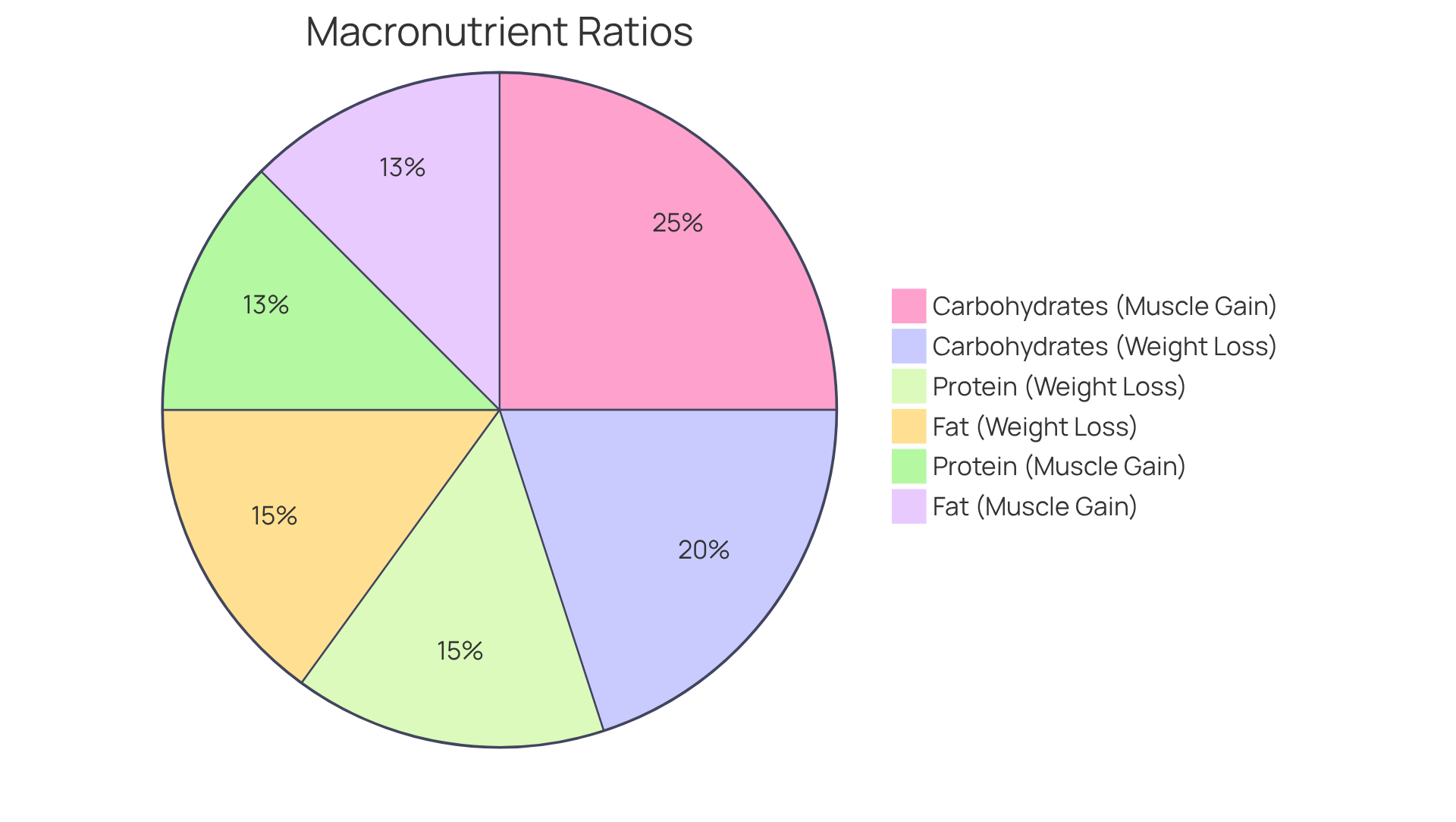 This pie chart shows how to balance your carbs, proteins, and fats based on your health goals. Each slice represents the percentage of your total intake that should come from each macronutrient. The bigger the slice, the more important that macronutrient is for your goal!