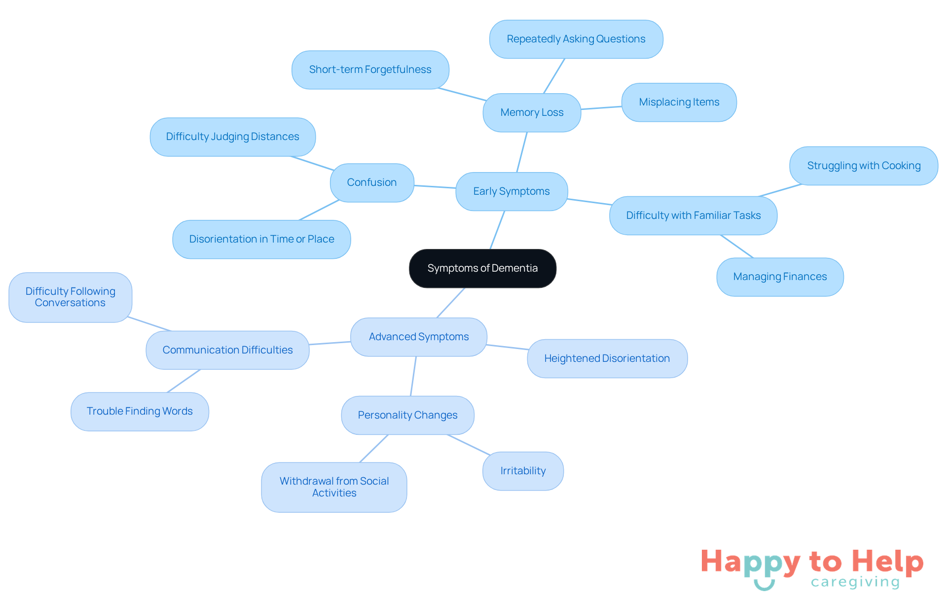 The central node represents the overall topic of dementia symptoms. The branches show early and advanced symptoms, helping caregivers identify and understand the progression of the condition.