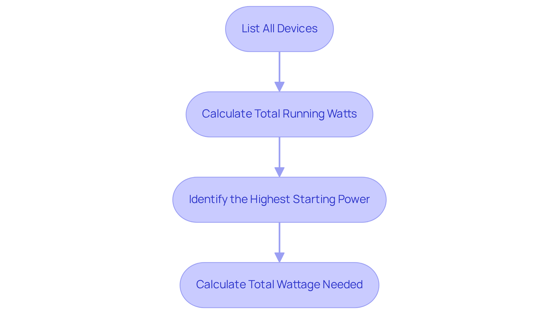 This flowchart guides you through the process of determining the right generator size. Start at the top with 'List All Devices' and follow the arrows down to see each step you need to take to calculate your total wattage requirement.
