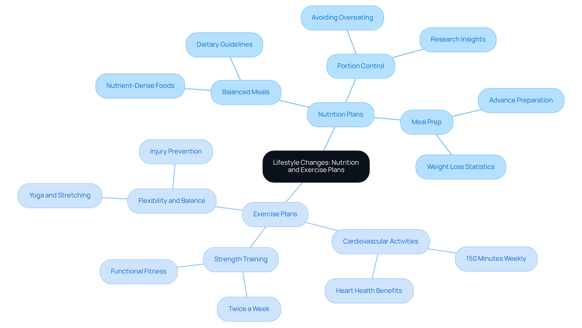 This mindmap shows how to effectively combine nutrition and exercise for a healthier lifestyle. Start at the center with the main idea, then follow the branches to see specific strategies for nutrition and exercise. Each branch highlights key components that contribute to successful lifestyle changes.