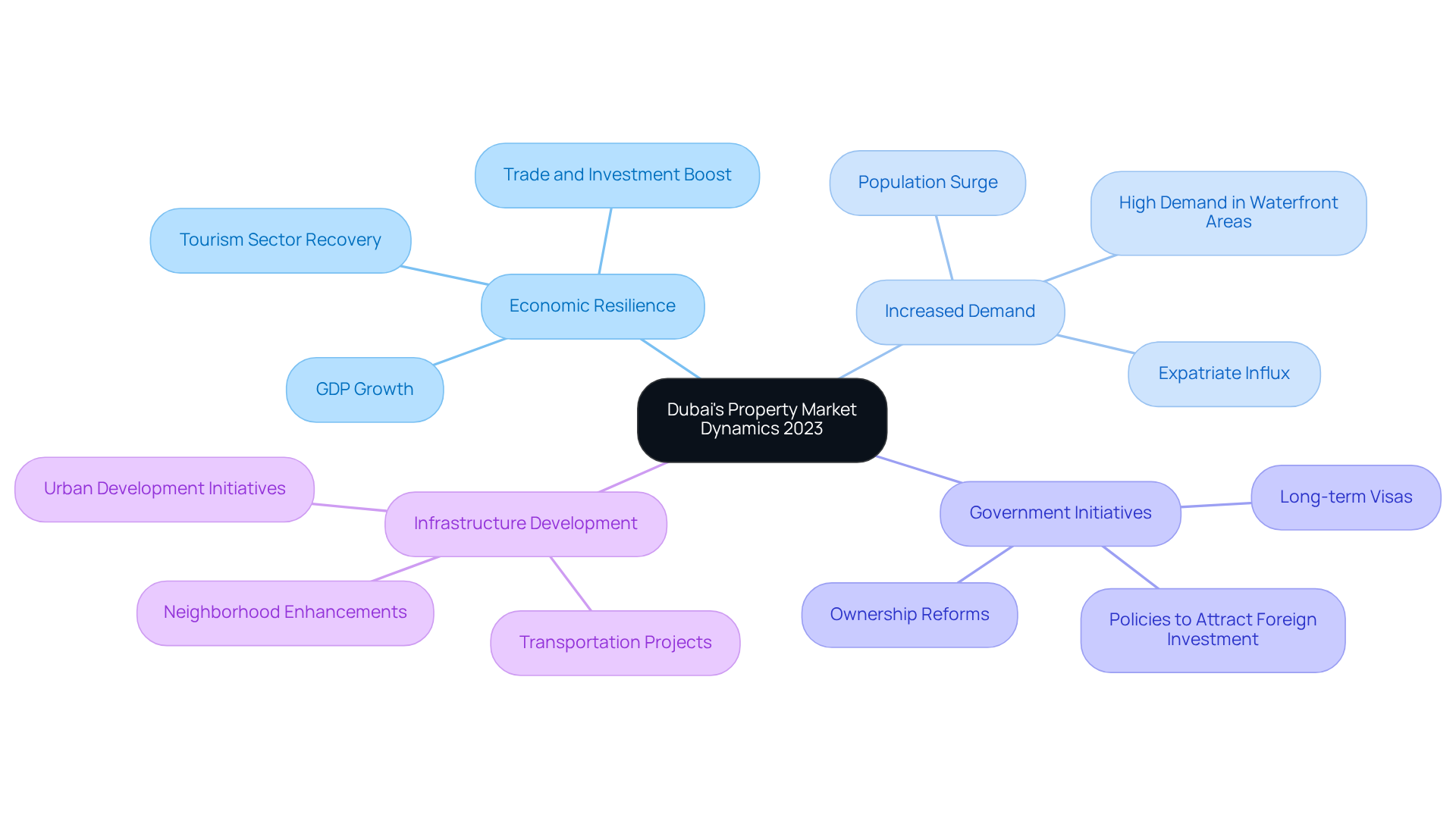 The central node represents the overall market dynamics, while each branch highlights key factors influencing the market. Explore each branch to understand how these elements contribute to the growth and recovery of Dubai's property sector. The central node represents the overall market dynamics, while each branch highlights key factors influencing the market. Explore each branch to understand how these elements contribute to the growth and recovery of Dubai's property sector.