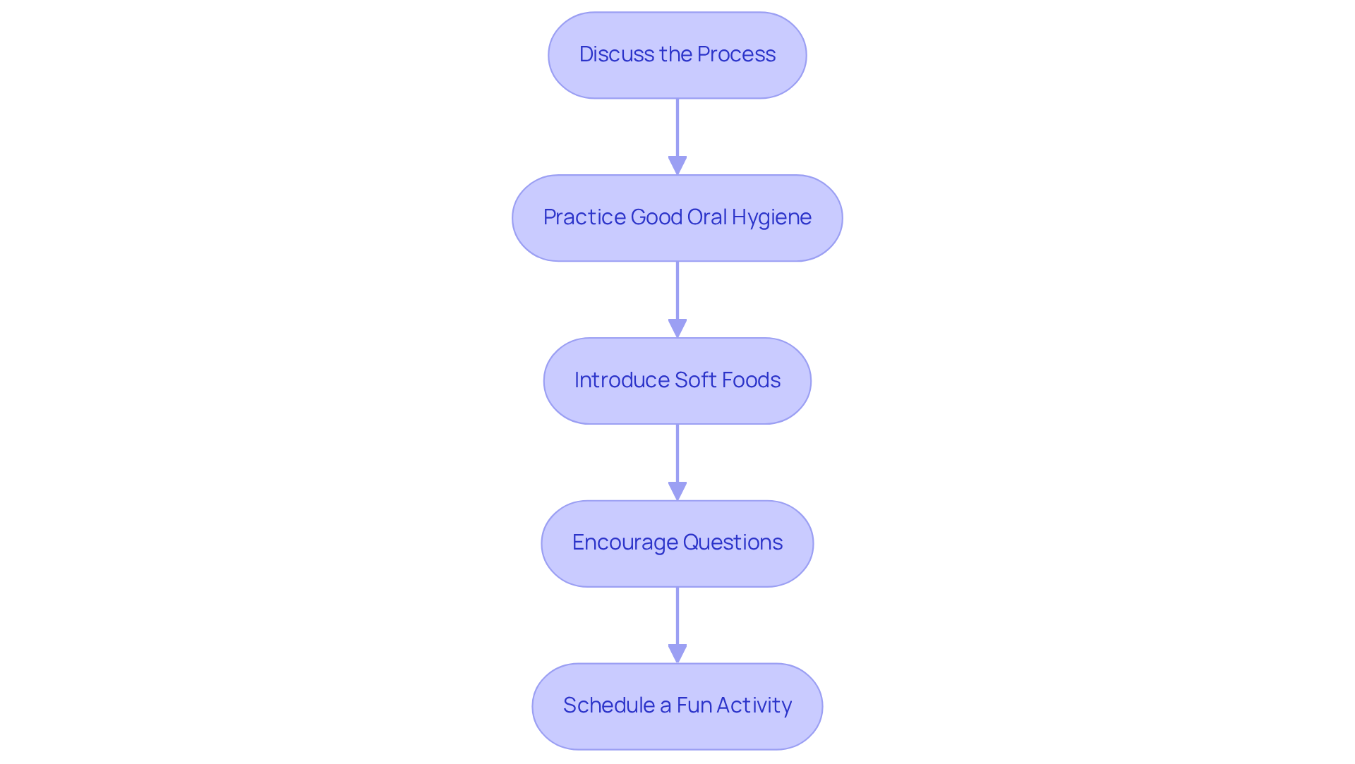 Each box represents a step in preparing your child for the palate expander. Follow the arrows to see the order of actions that can help make the experience smoother and more positive. Each box represents a step in preparing your child for the palate expander. Follow the arrows to see the order of actions that can help make the experience smoother and more positive.