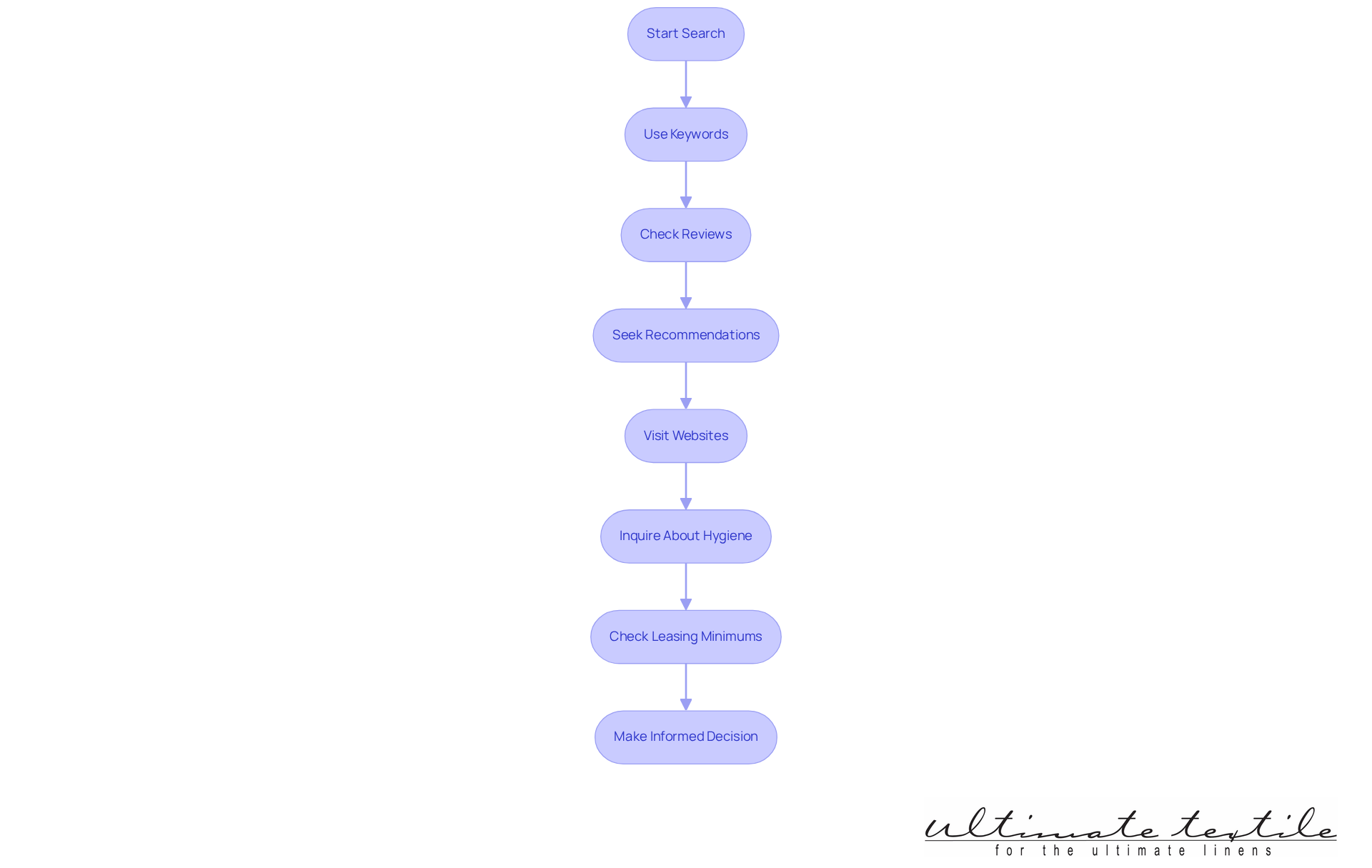 This flowchart guides you through the process of renting tablecloths. Each box is a step; follow the arrows to take you from searching to making an informed decision.