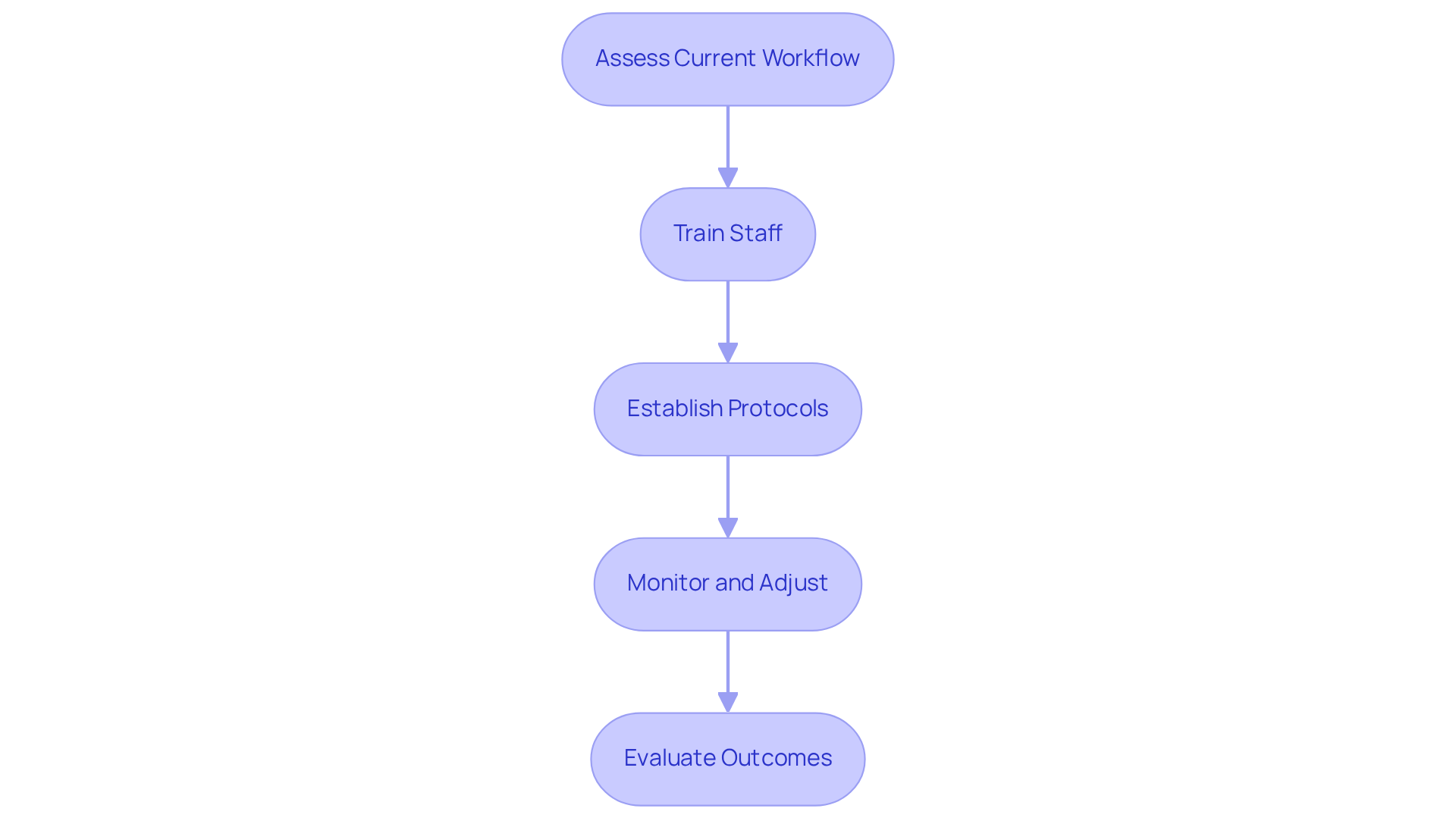 Each box represents a step in the integration process. Follow the arrows to see how each step builds on the previous one, guiding you through the successful implementation of software in your clinic. Each box represents a step in the integration process. Follow the arrows to see how each step builds on the previous one, guiding you through the successful implementation of software in your clinic.