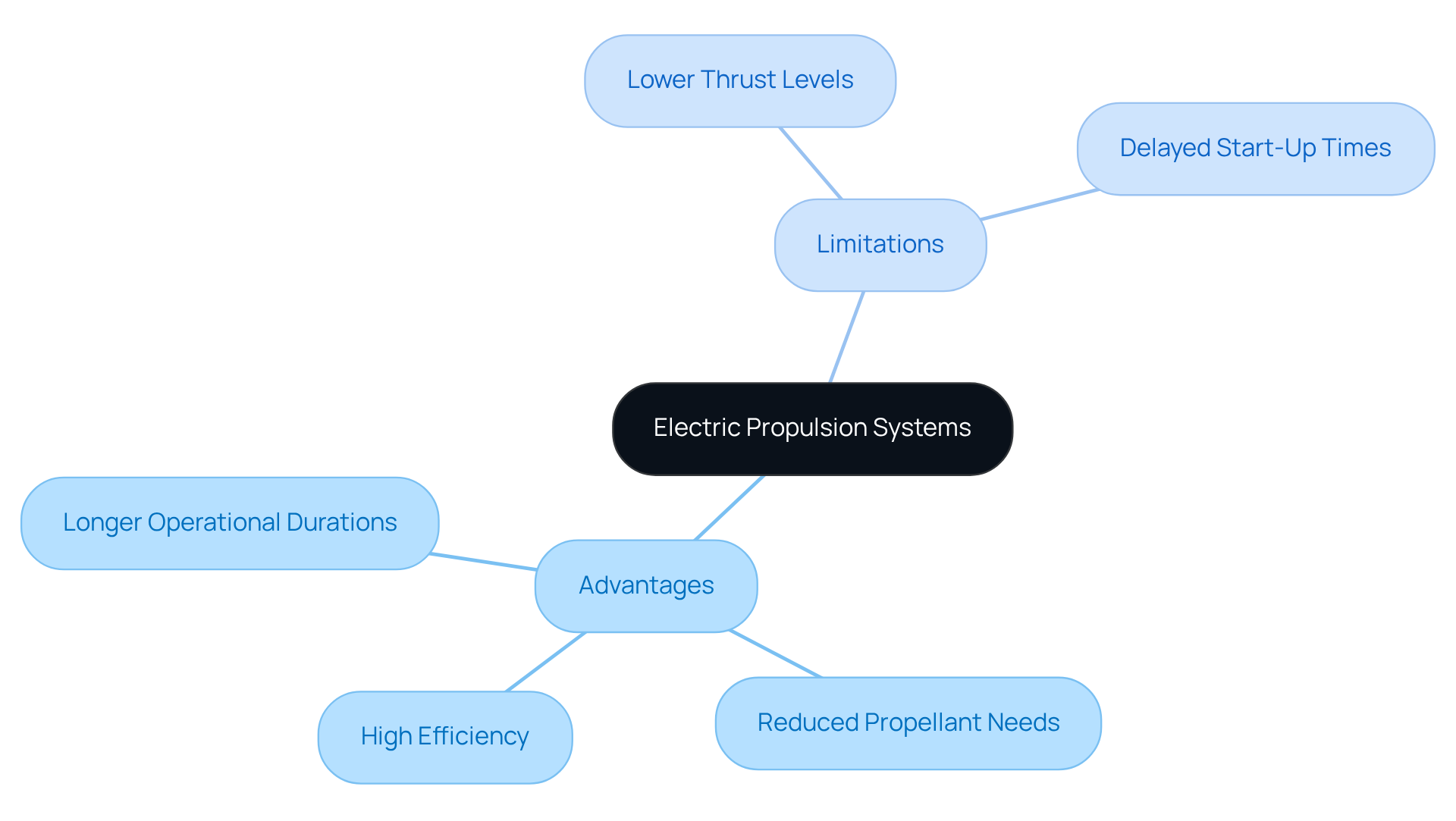 The central node represents electric propulsion systems, with branches showing their advantages and limitations. Each sub-branch provides specific insights, helping you understand the overall performance landscape.