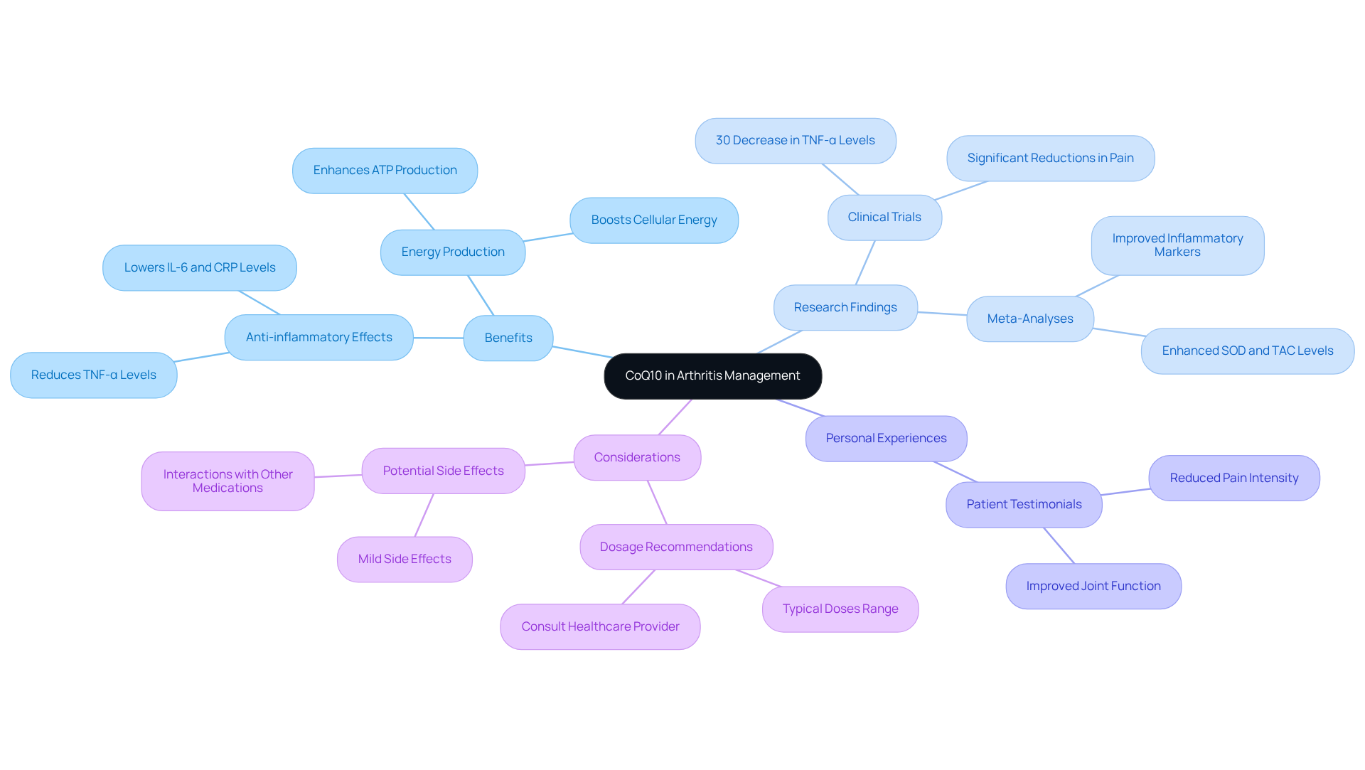 This mindmap shows how CoQ10 can help manage arthritis. Start at the center with the main idea, then follow the branches to see its benefits, research findings, and personal stories. Each branch represents a different aspect of how CoQ10 can impact joint health. This mindmap shows how CoQ10 can help manage arthritis. Start at the center with the main idea, then follow the branches to see its benefits, research findings, and personal stories. Each branch represents a different aspect of how CoQ10 can impact joint health.