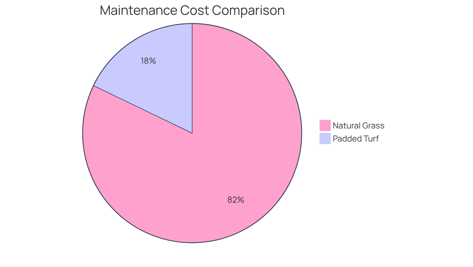 This chart shows the maintenance costs and time commitments for both types of surfaces. The larger the segment, the more time and money you need to spend on that option. Green represents natural grass, which requires a lot more effort and expense, while blue represents padded turf, which is much easier to maintain.