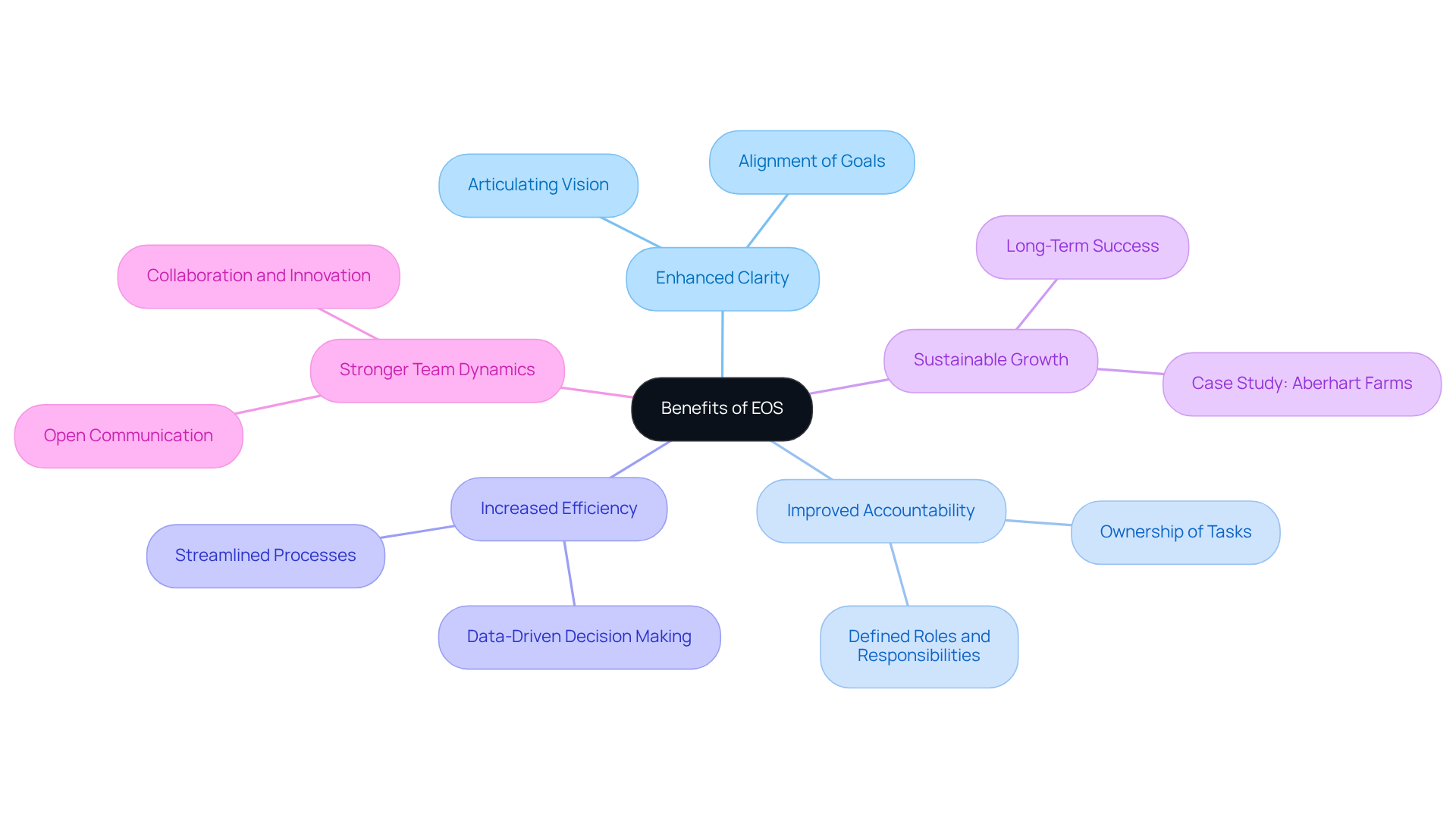 This mindmap illustrates the various benefits of the Entrepreneurial Operating System (EOS). Each branch represents a key benefit, and the sub-branches provide additional details or examples. Follow the branches to see how EOS can enhance your organization in multiple ways.