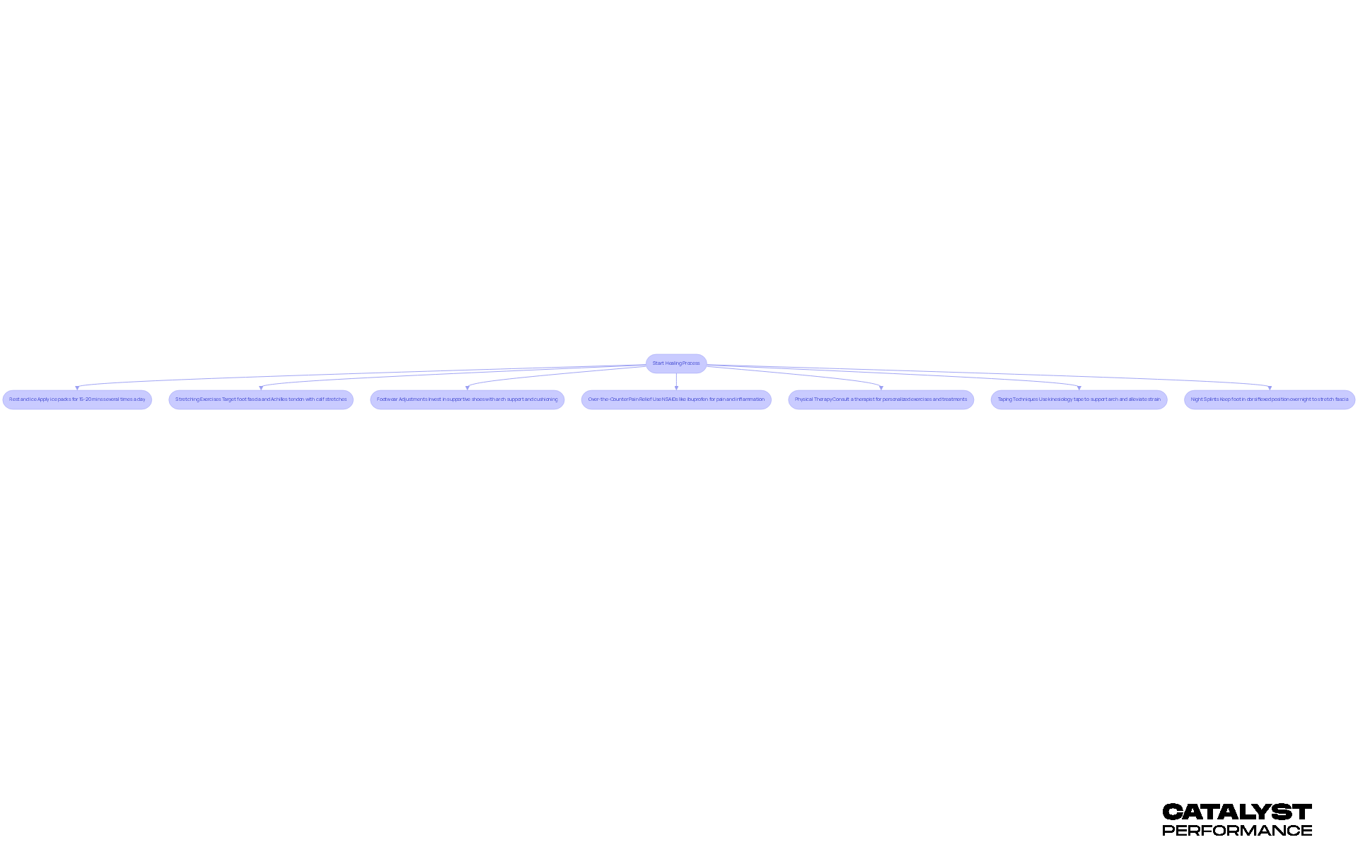 Follow the arrows to see the techniques you can use to relieve plantar fasciitis. Each box represents a method that can help you on your journey to comfort and mobility. Follow the arrows to see the techniques you can use to relieve plantar fasciitis. Each box represents a method that can help you on your journey to comfort and mobility.