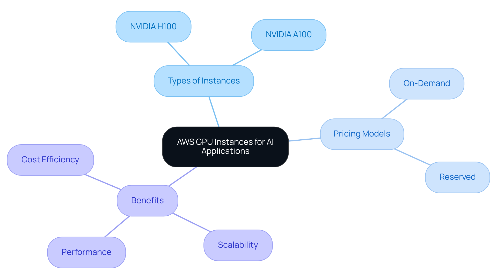 The center represents AWS's GPU offerings, and the branches show the different types of instances, pricing options, and benefits. Each branch helps you understand how AWS supports AI applications.