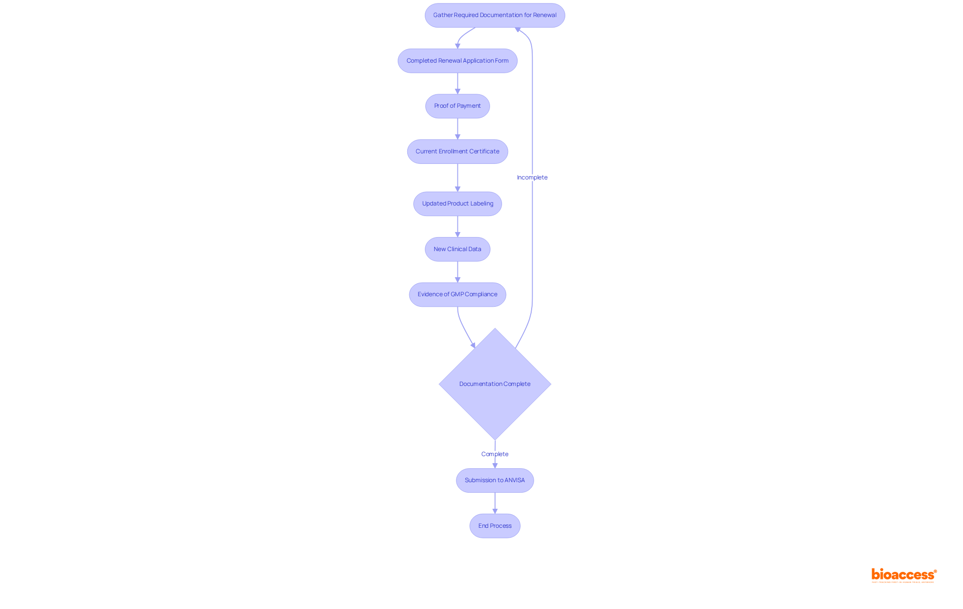 Each box represents a vital document you need to gather for your ANVISA renewal. Follow the arrows to complete the steps in the correct order and ensure you have everything needed to avoid rejection.