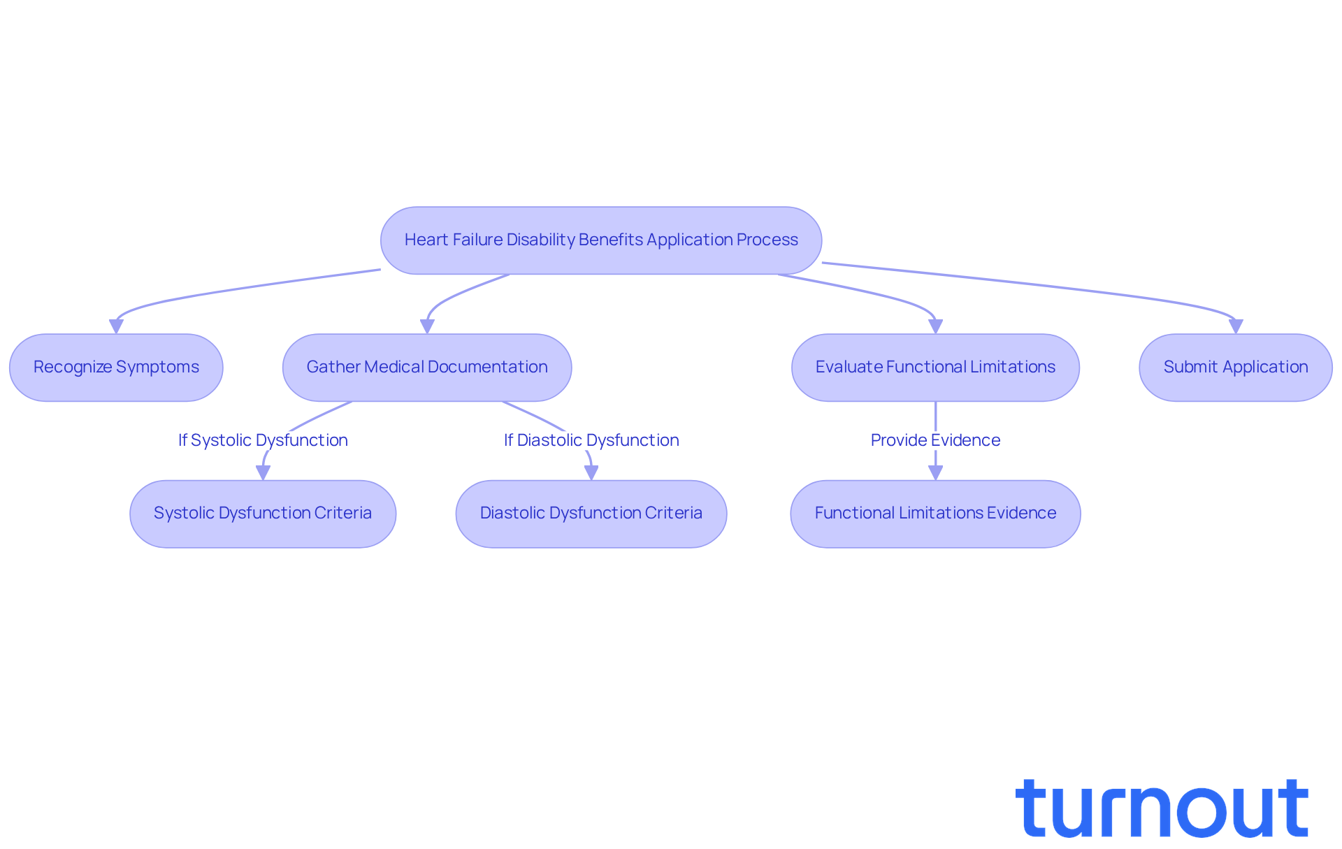 Follow the arrows to see each step in applying for disability benefits due to heart failure. Each box represents a key action or requirement, helping you understand what you need to do to secure your benefits.