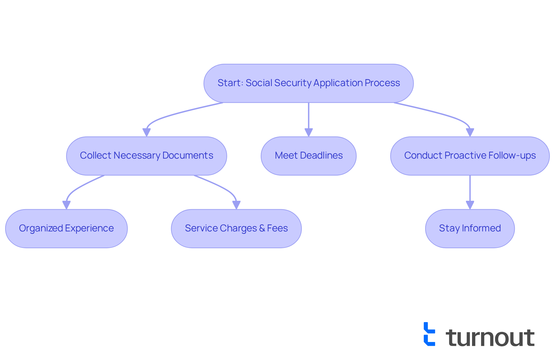 Each box represents a step in the application process. Follow the arrows to see how Turnout's services guide you through each part, ensuring you don't miss any important actions.