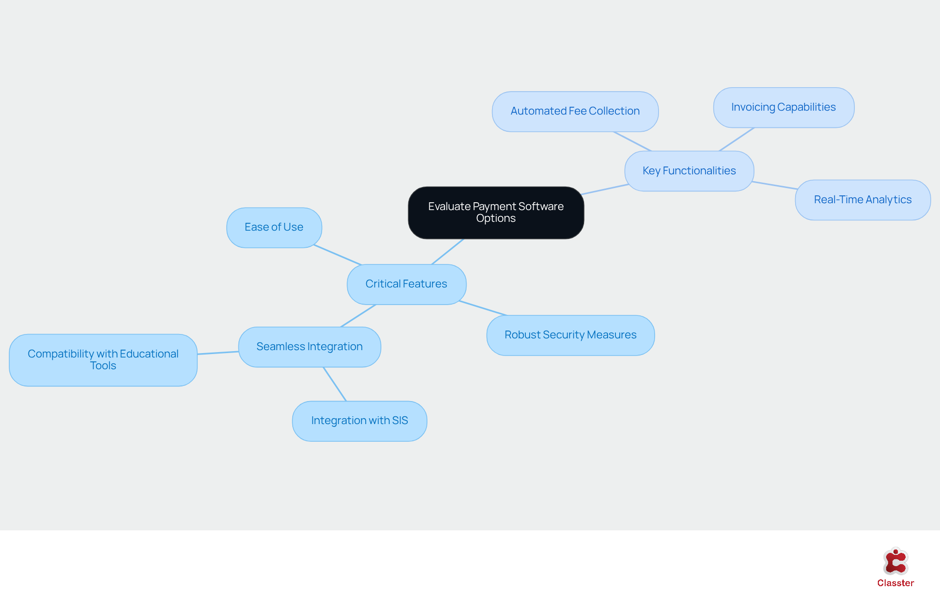 The central node represents the main topic of evaluating payment software. The branches show critical features and functionalities to consider, helping you visualize what to look for in a software solution. The central node represents the main topic of evaluating payment software. The branches show critical features and functionalities to consider, helping you visualize what to look for in a software solution.