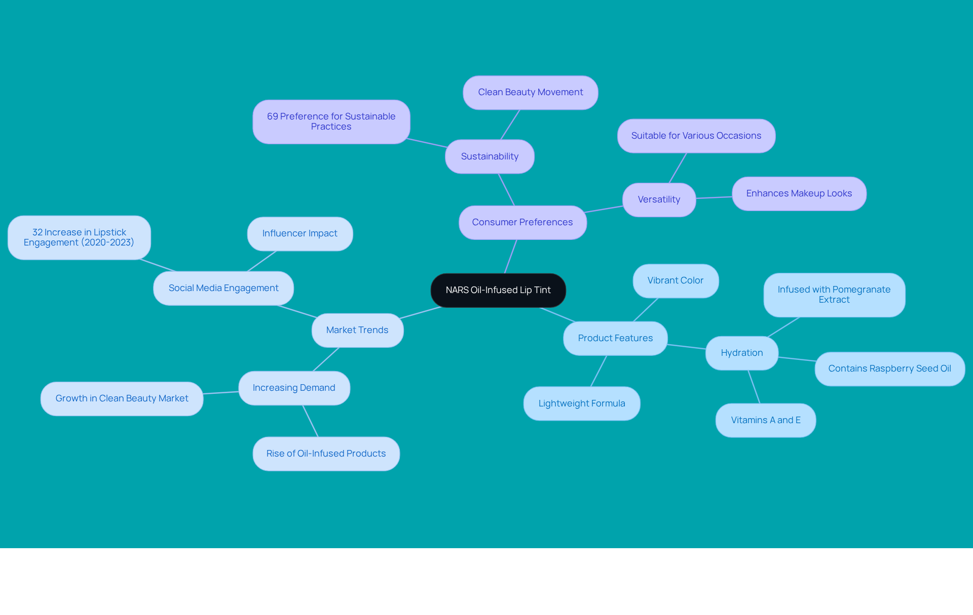 At the center is the NARS product, with branches showing its features, market trends, and what consumers care about. Each branch connects to sub-points that provide more detail, making it easy to see how everything fits together. At the center is the NARS product, with branches showing its features, market trends, and what consumers care about. Each branch connects to sub-points that provide more detail, making it easy to see how everything fits together.