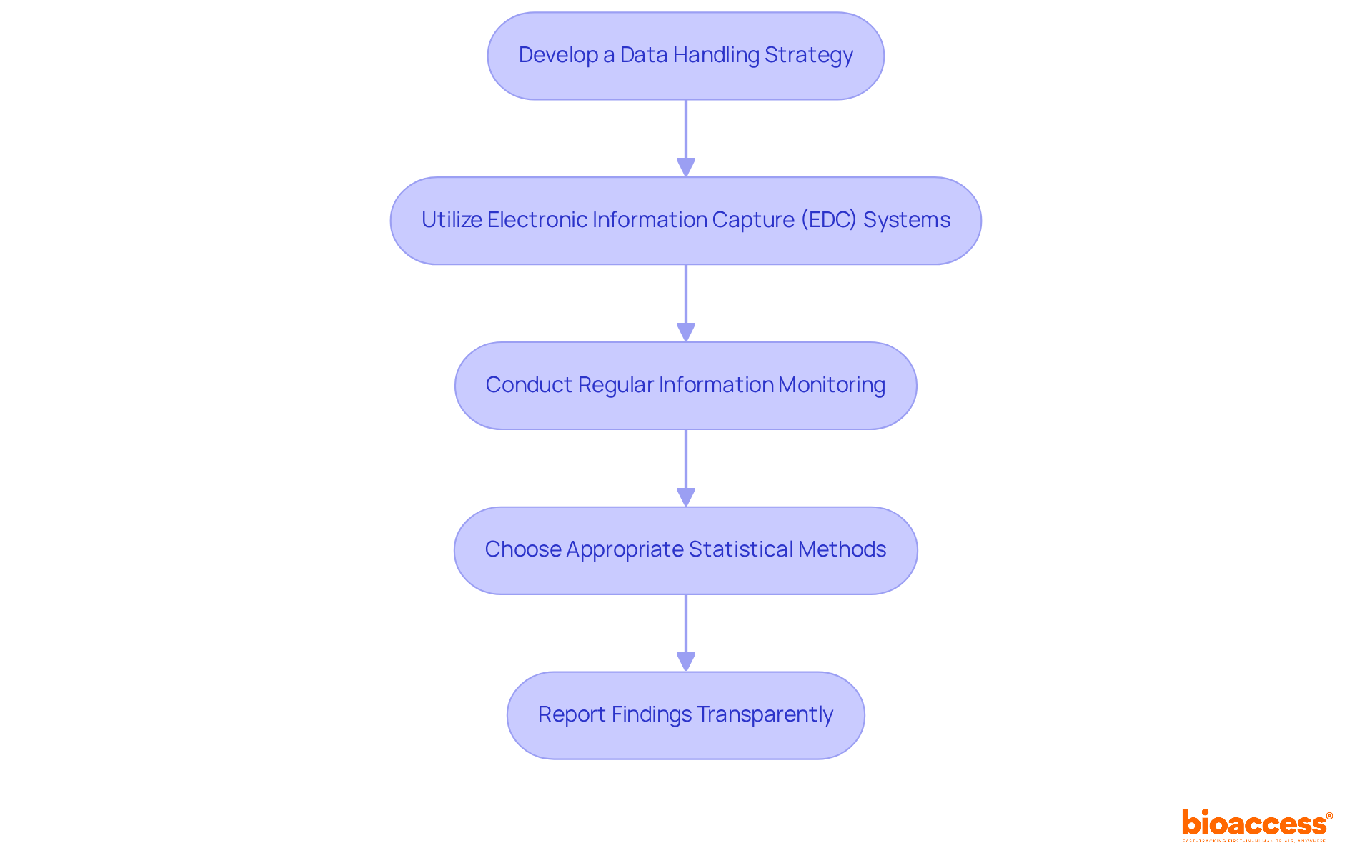 Each box represents a crucial step in the process of data collection and analysis. Follow the arrows to see how each step leads to the next, ensuring a comprehensive approach.