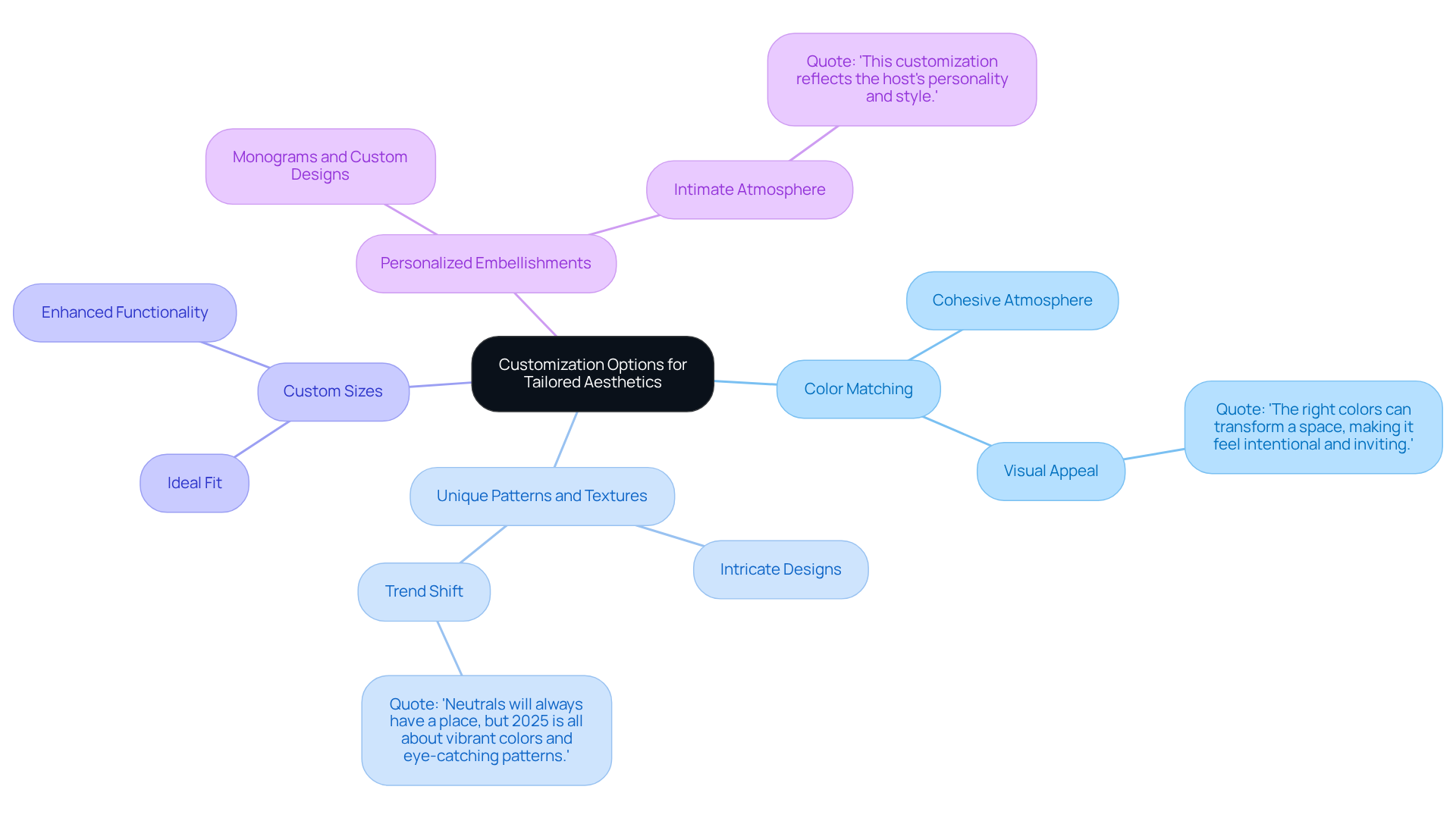 The central node represents the main theme of customization. Each branch shows a different option for enhancing aesthetics, with further details provided in the sub-branches. This layout helps you see how each option contributes to creating a beautiful event. The central node represents the main theme of customization. Each branch shows a different option for enhancing aesthetics, with further details provided in the sub-branches. This layout helps you see how each option contributes to creating a beautiful event.