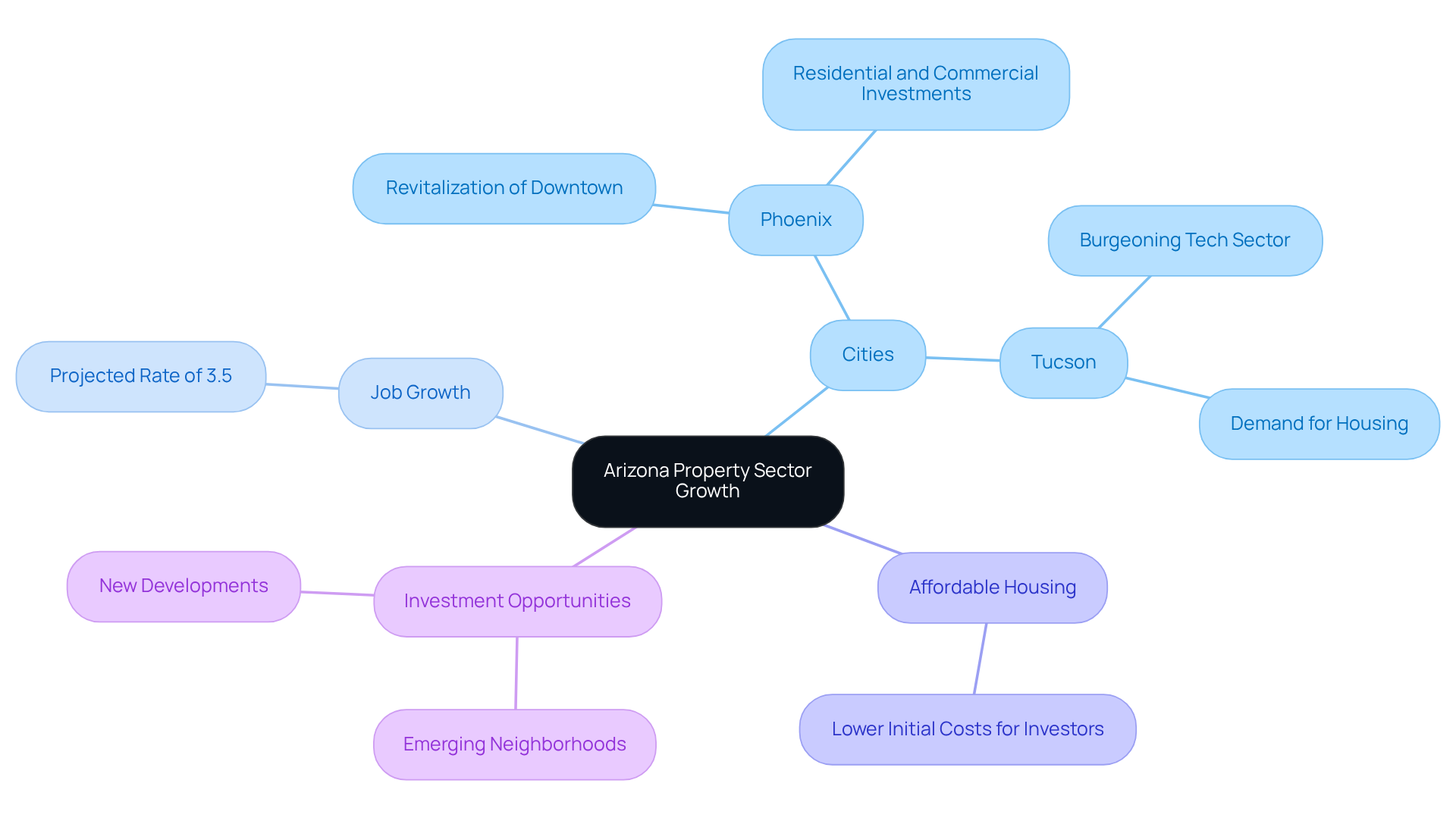 Start at the center with Arizona's property sector, then explore each branch to see how cities, job growth, and housing options contribute to investment potential.