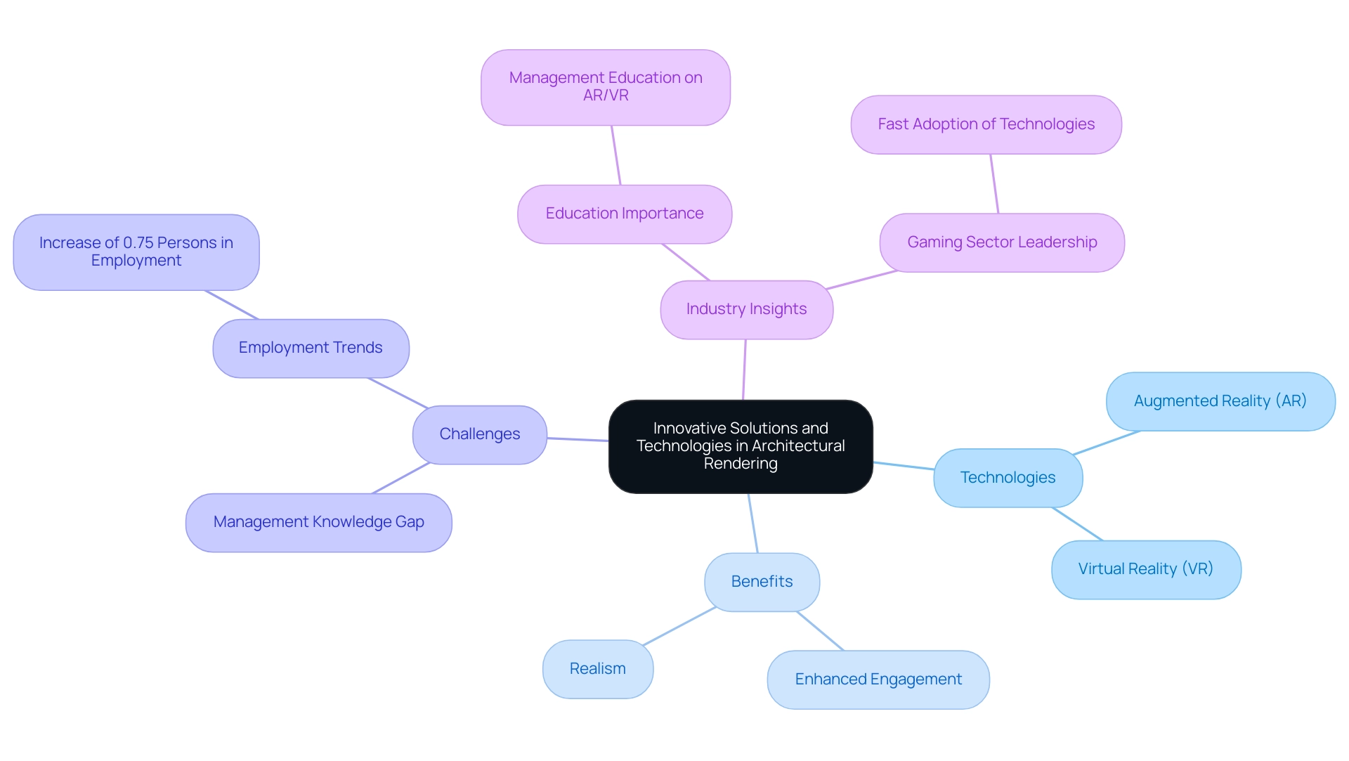 The central node represents the overall theme, with branches showing key areas like technologies, benefits, challenges, and insights.