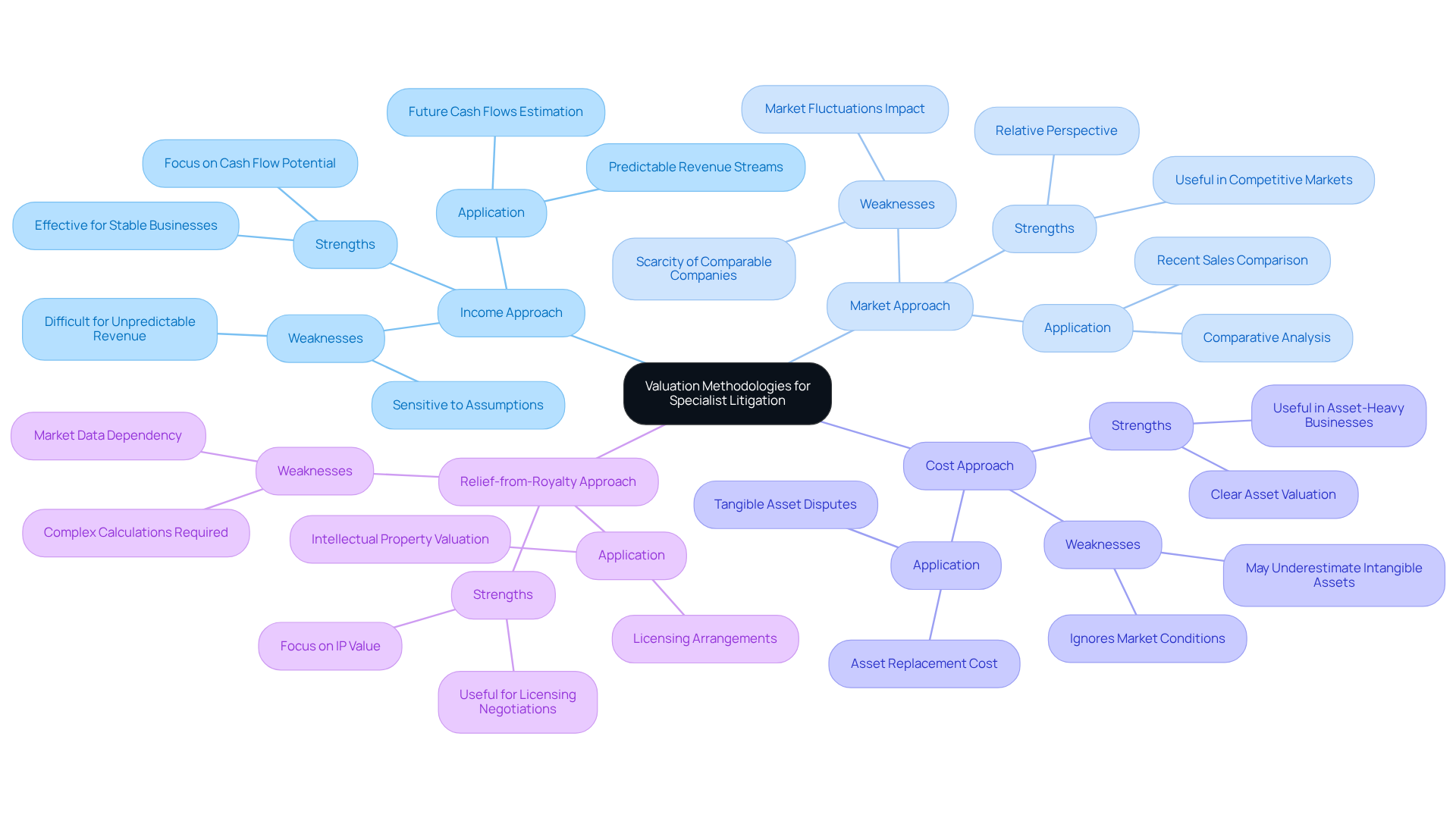 This mindmap illustrates the various methodologies used for accurate valuation in specialist litigation. Each branch represents a different approach, and the sub-branches provide insights into how each method can be applied and its advantages. Follow the branches to understand how these methodologies interconnect and support effective valuation strategies.