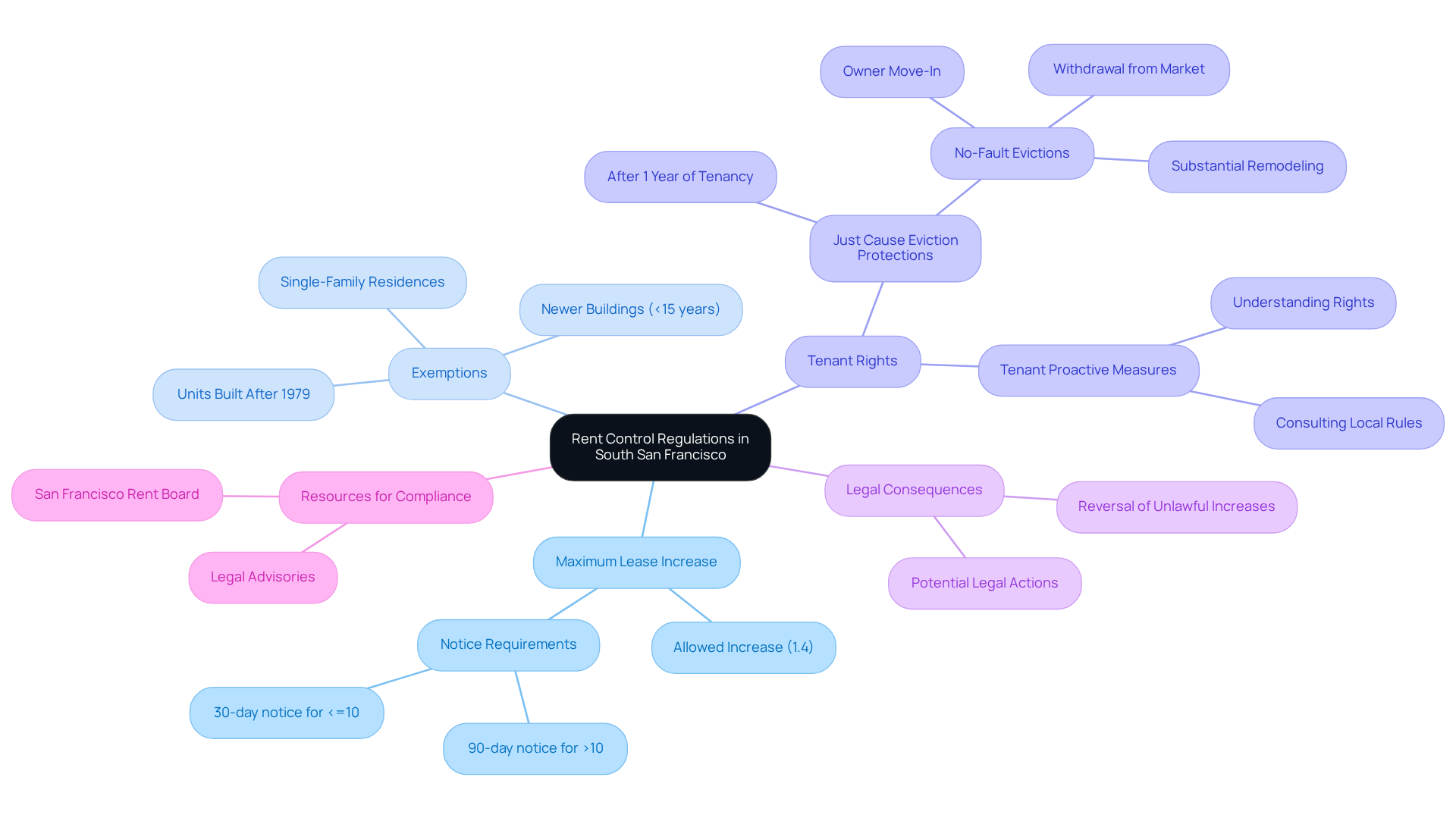 The central node represents the main topic of rent control regulations. Each branch highlights a different aspect of these regulations, helping you understand how they relate to property management and tenant rights. The central node represents the main topic of rent control regulations. Each branch highlights a different aspect of these regulations, helping you understand how they relate to property management and tenant rights.