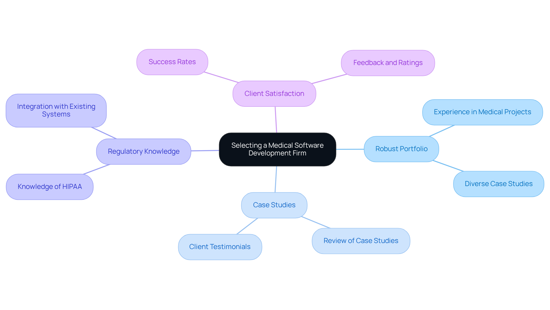 Start at the center with the main goal of selecting a firm, then follow the branches to explore the important criteria and details that help in making an informed decision.