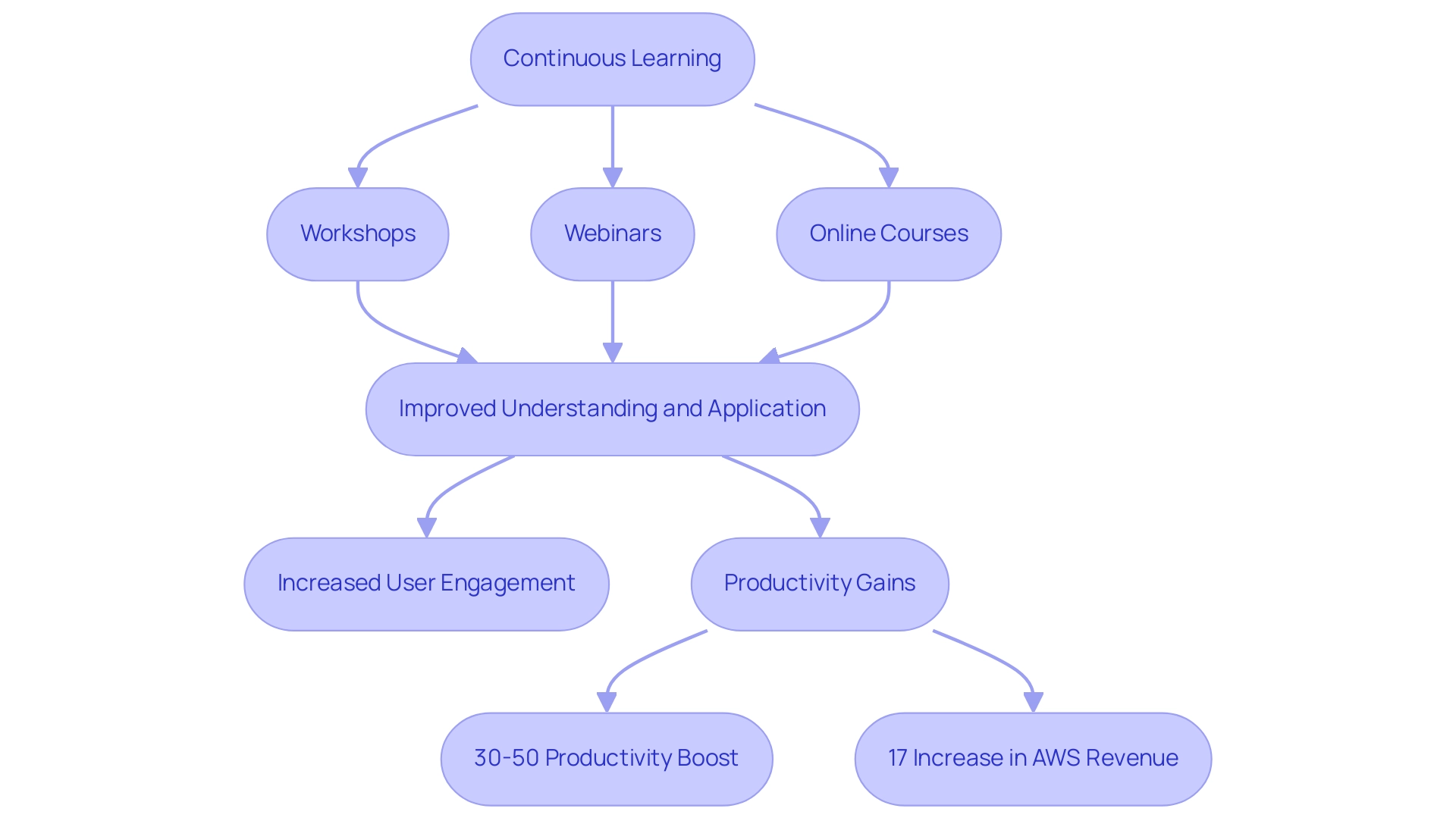 Blue boxes represent learning activities, while green boxes represent outcomes. Statistics illustrate the impact of these activities on productivity.