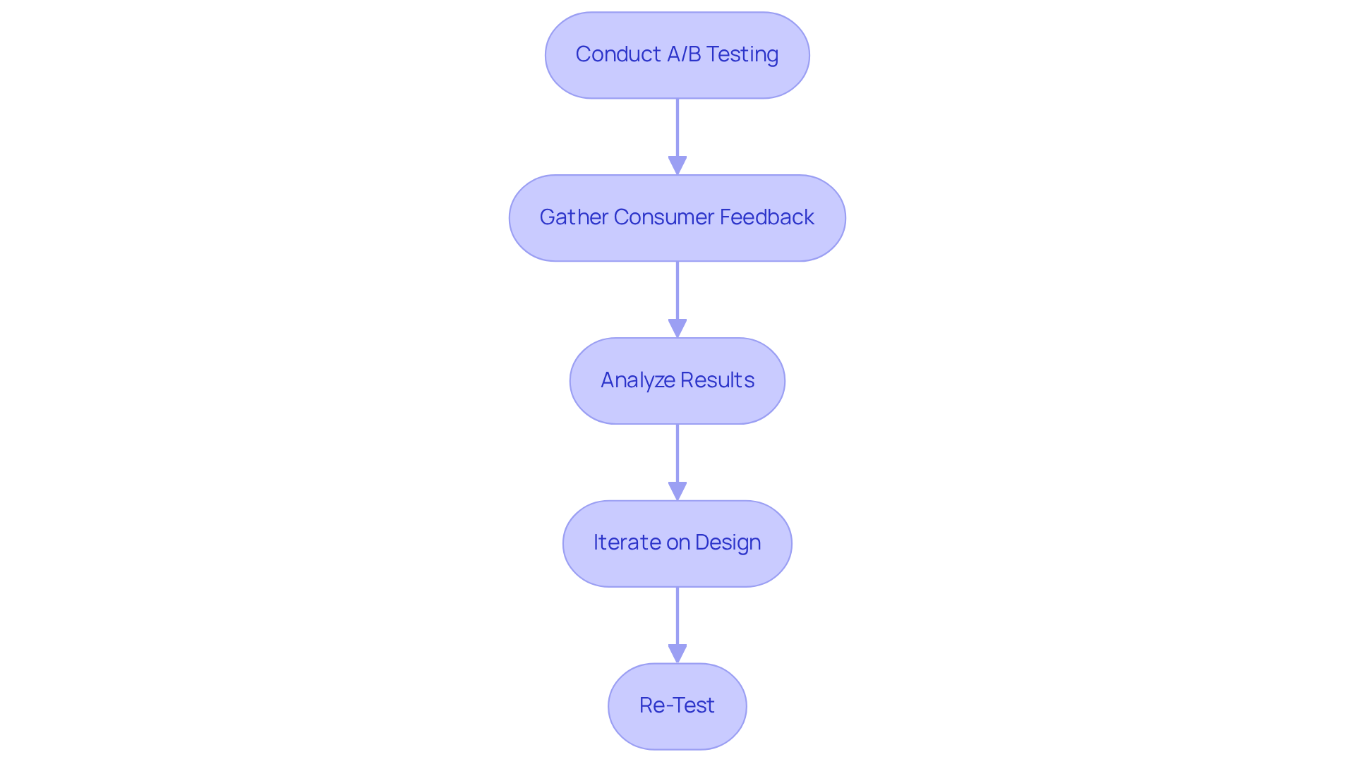 Each box represents a step in the process of refining your packaging designs. Follow the arrows to see how each step leads to the next, ensuring a thorough approach to enhancing your brand presentation.