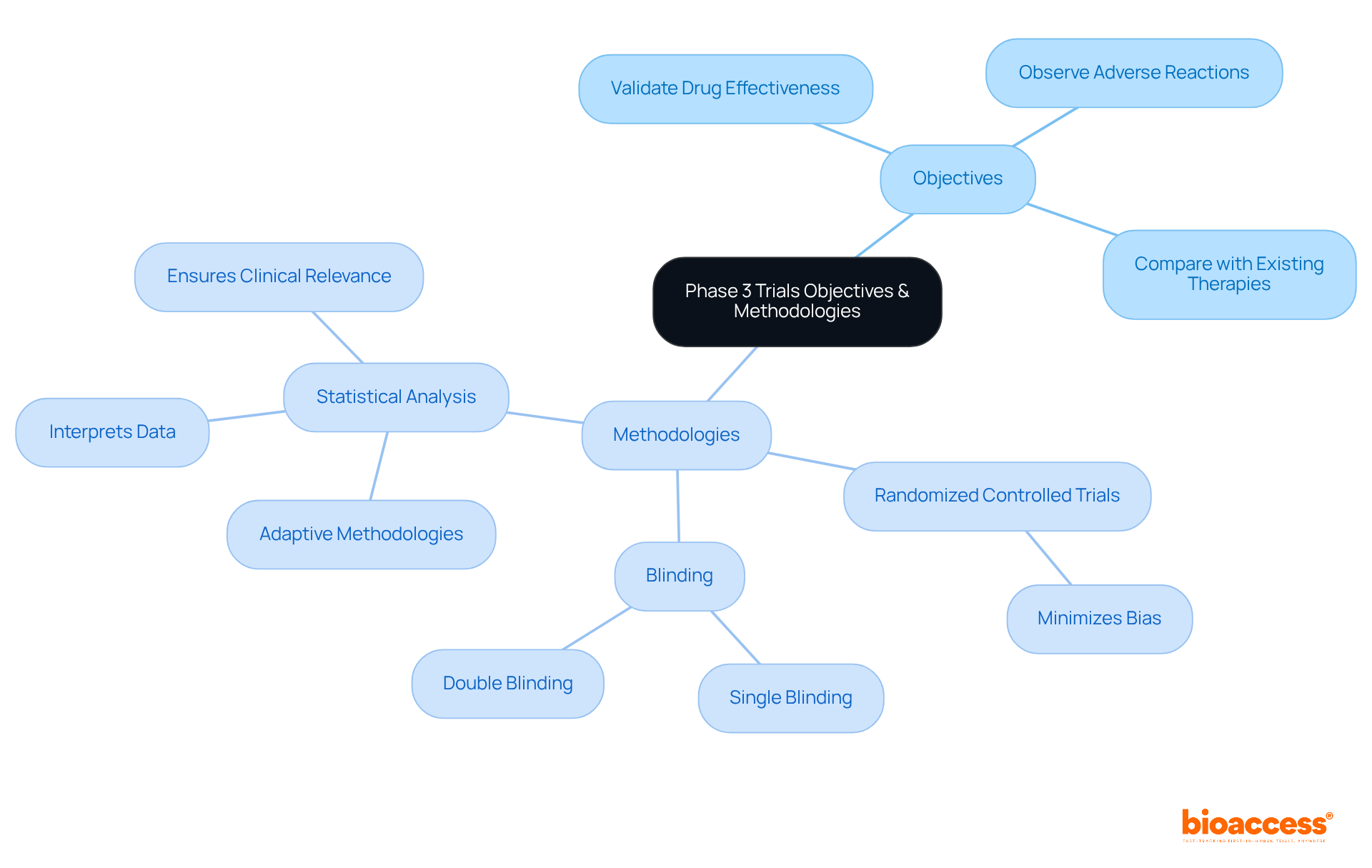 The center node represents the main focus of Phase 3 trials. Branches illustrate key objectives and methodologies, showing how each contributes to the overall trial process.