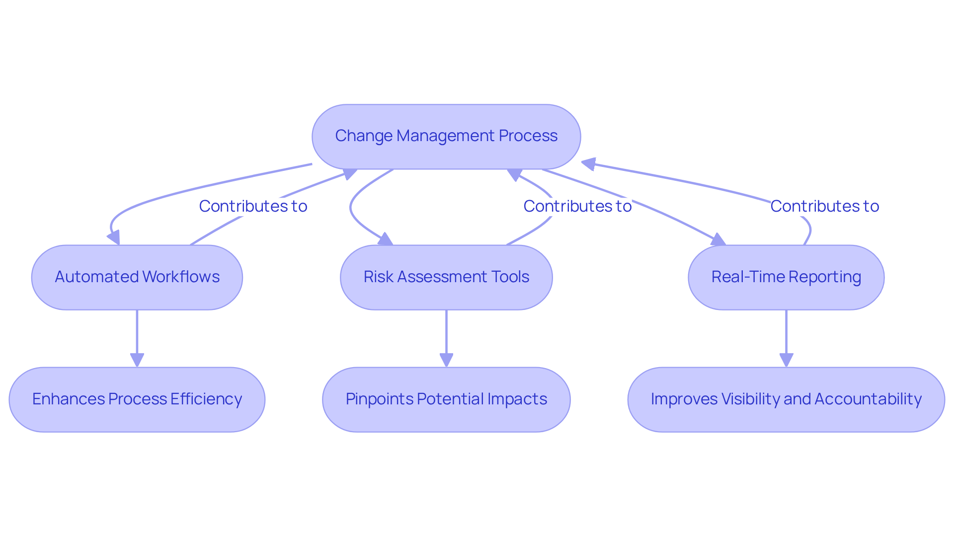 This flowchart shows how different features of ServiceNow work together in the change management process. Each box represents a key feature, and the arrows indicate how they connect to improve the overall effectiveness of managing changes.