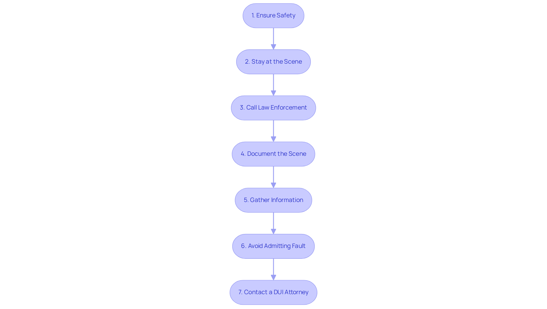 Each box represents a crucial step to follow after a DUI accident. Follow the arrows to see the order of actions you should take to protect your rights and ensure a favorable outcome.