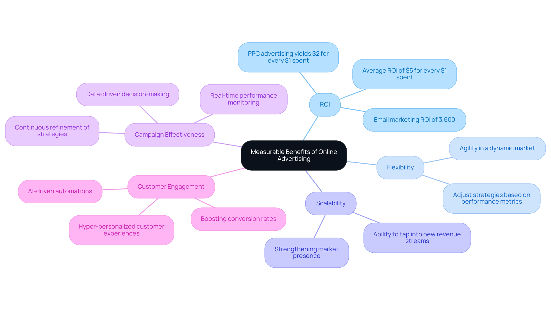 The central node represents the overall theme, while each branch highlights a key benefit of online advertising. Sub-branches provide specific details and metrics, helping you understand how these benefits contribute to revenue growth. The central node represents the overall theme, while each branch highlights a key benefit of online advertising. Sub-branches provide specific details and metrics, helping you understand how these benefits contribute to revenue growth.