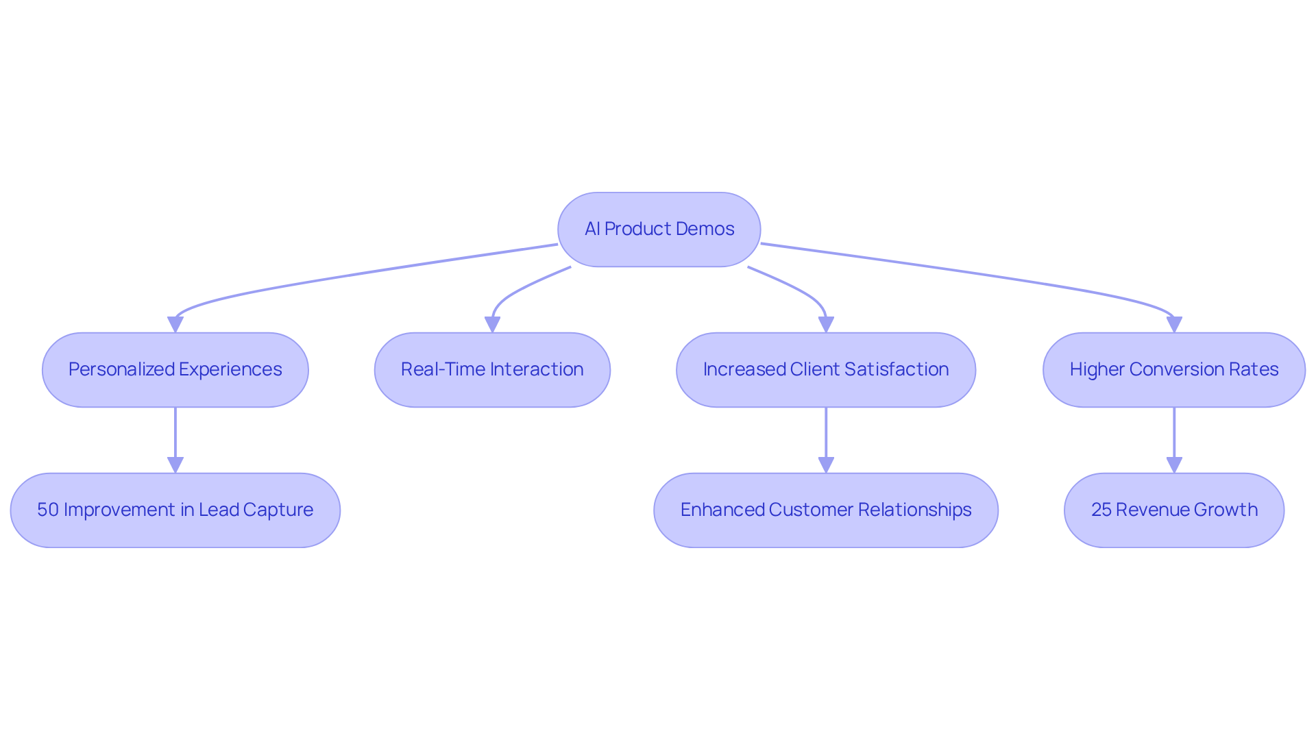 Follow the arrows to see how AI product demos lead to various benefits in the sales process, ultimately enhancing customer relationships and conversion rates.