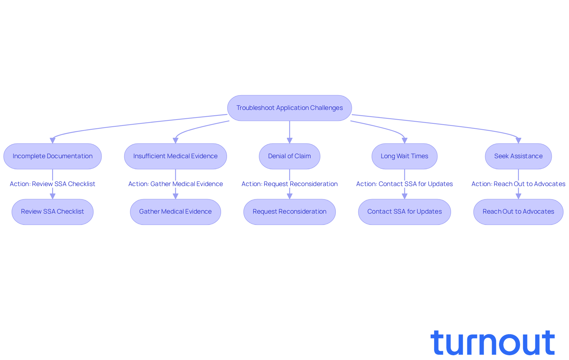 Each box represents a common challenge in the disability application process. Follow the arrows to see how to address each issue and what steps to take next.